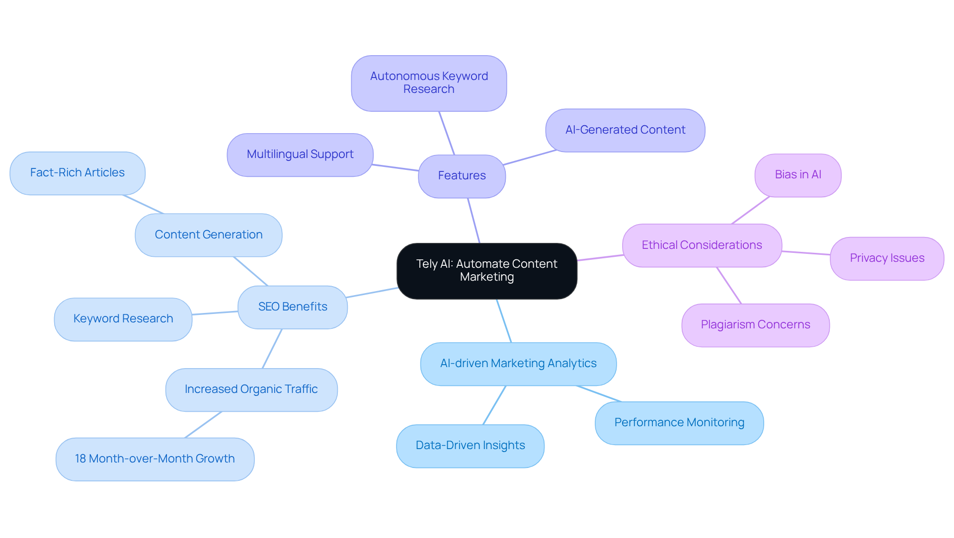 The central node represents Tely AI, while the branches show its features and benefits. Each branch connects to specific aspects of how Tely AI improves content marketing and SEO, making it easy to understand the overall impact. The central node represents Tely AI, while the branches show its features and benefits. Each branch connects to specific aspects of how Tely AI improves content marketing and SEO, making it easy to understand the overall impact.