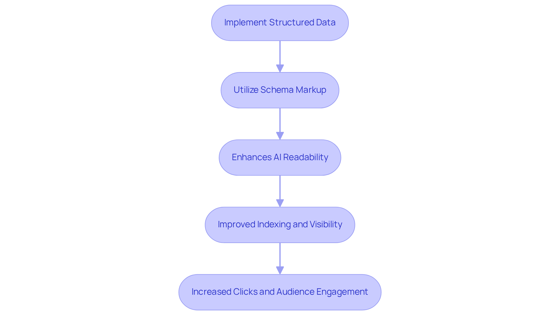 Follow the arrows to see how implementing structured data leads to better AI readability and improved SEO outcomes. Each step builds on the previous one, showing the journey from implementation to increased audience engagement. Follow the arrows to see how implementing structured data leads to better AI readability and improved SEO outcomes. Each step builds on the previous one, showing the journey from implementation to increased audience engagement.