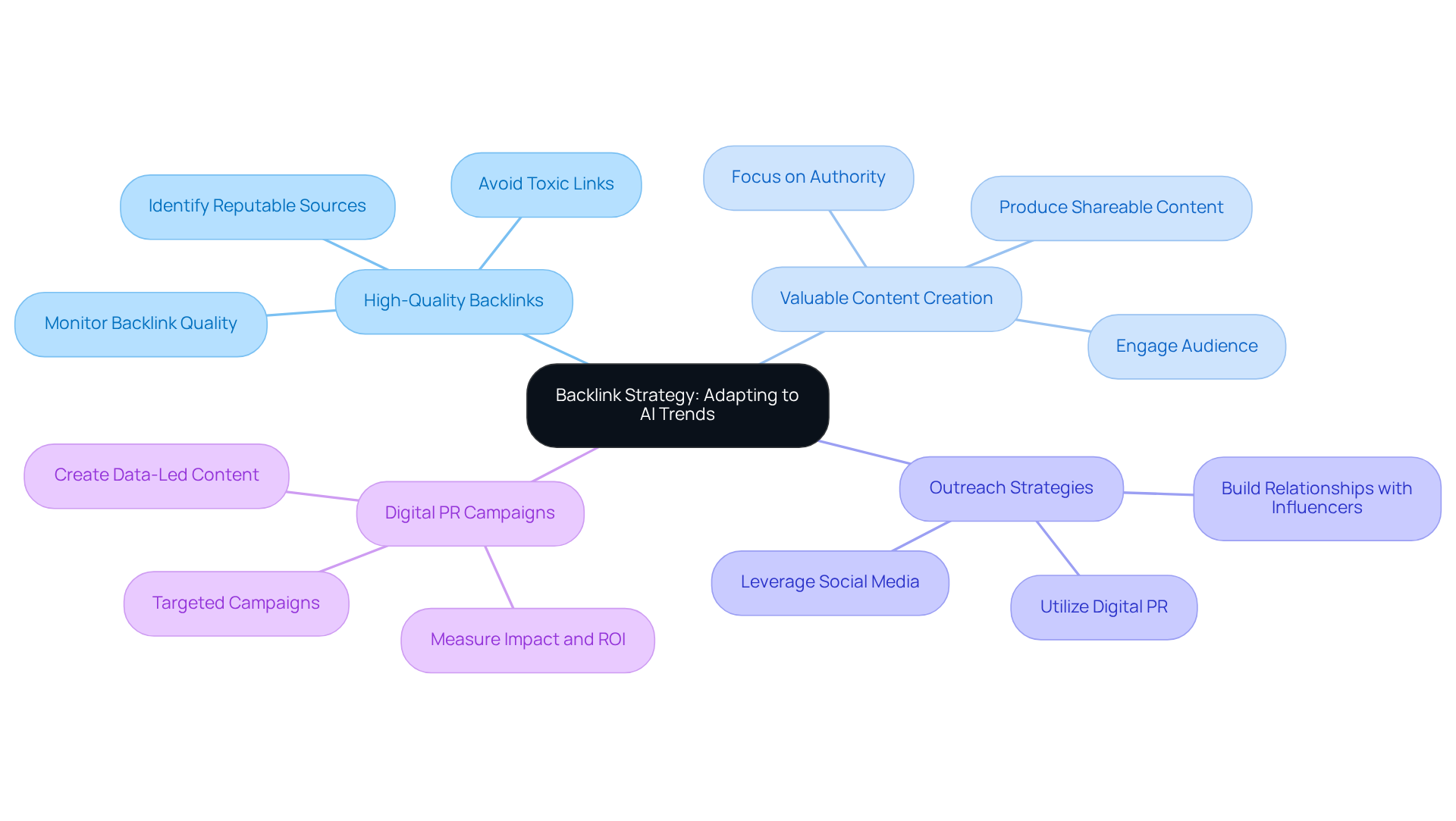 The central node represents the main strategy, while the branches illustrate key components and actions to enhance domain authority through backlinks. Each color-coded branch helps you see how different strategies connect and support each other. The central node represents the main strategy, while the branches illustrate key components and actions to enhance domain authority through backlinks. Each color-coded branch helps you see how different strategies connect and support each other.