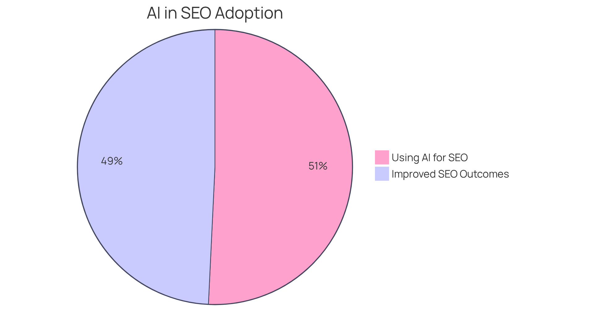 The blue slice shows the percentage of small enterprises using AI for SEO, while the green slice represents those that have seen improved outcomes. The larger the slice, the more businesses are benefiting from these AI-driven strategies. The blue slice shows the percentage of small enterprises using AI for SEO, while the green slice represents those that have seen improved outcomes. The larger the slice, the more businesses are benefiting from these AI-driven strategies.