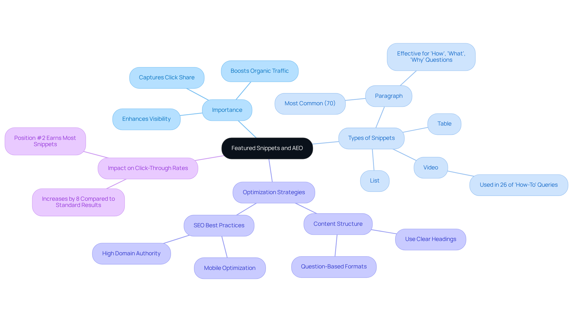 The central node represents the main topic, while the branches show related concepts. Each type of snippet is a sub-branch, illustrating how they contribute to the overall strategy for optimizing content in search results. The central node represents the main topic, while the branches show related concepts. Each type of snippet is a sub-branch, illustrating how they contribute to the overall strategy for optimizing content in search results.