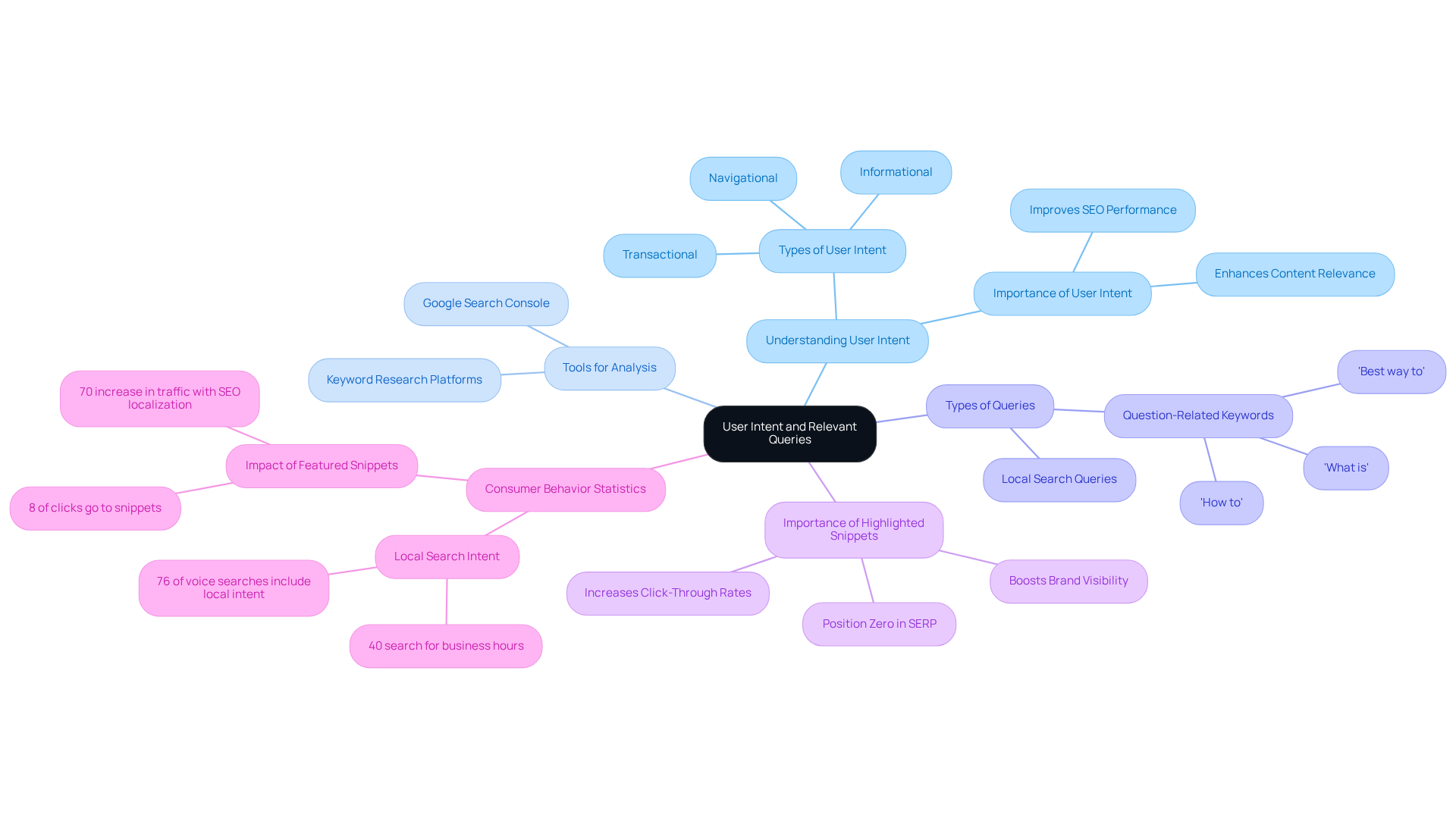 The central node represents the main topic, while branches show related concepts and strategies. Each color-coded branch helps you navigate through the different aspects of user intent and how they impact SEO. The central node represents the main topic, while branches show related concepts and strategies. Each color-coded branch helps you navigate through the different aspects of user intent and how they impact SEO.