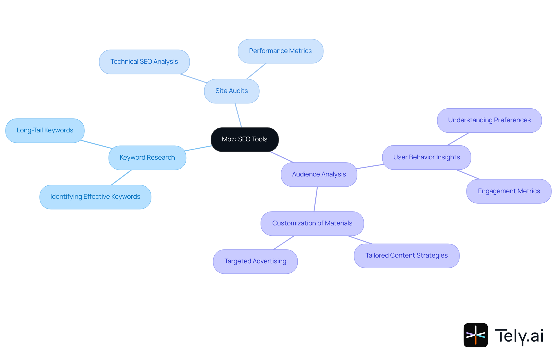 Start at the center with Moz as the main topic, then explore the branches to see its features and how they help improve search engine rankings and audience understanding.