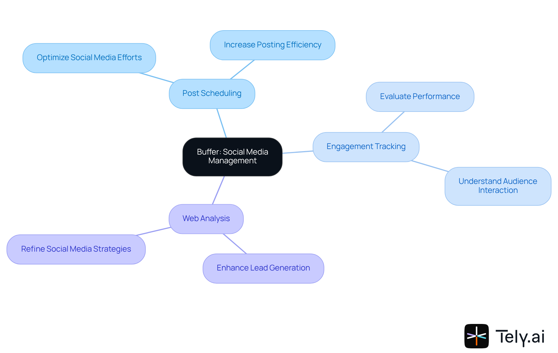 The central node represents Buffer, while the branches show its key features and how they help improve social media strategies. Each color-coded branch highlights a different aspect of Buffer's capabilities.