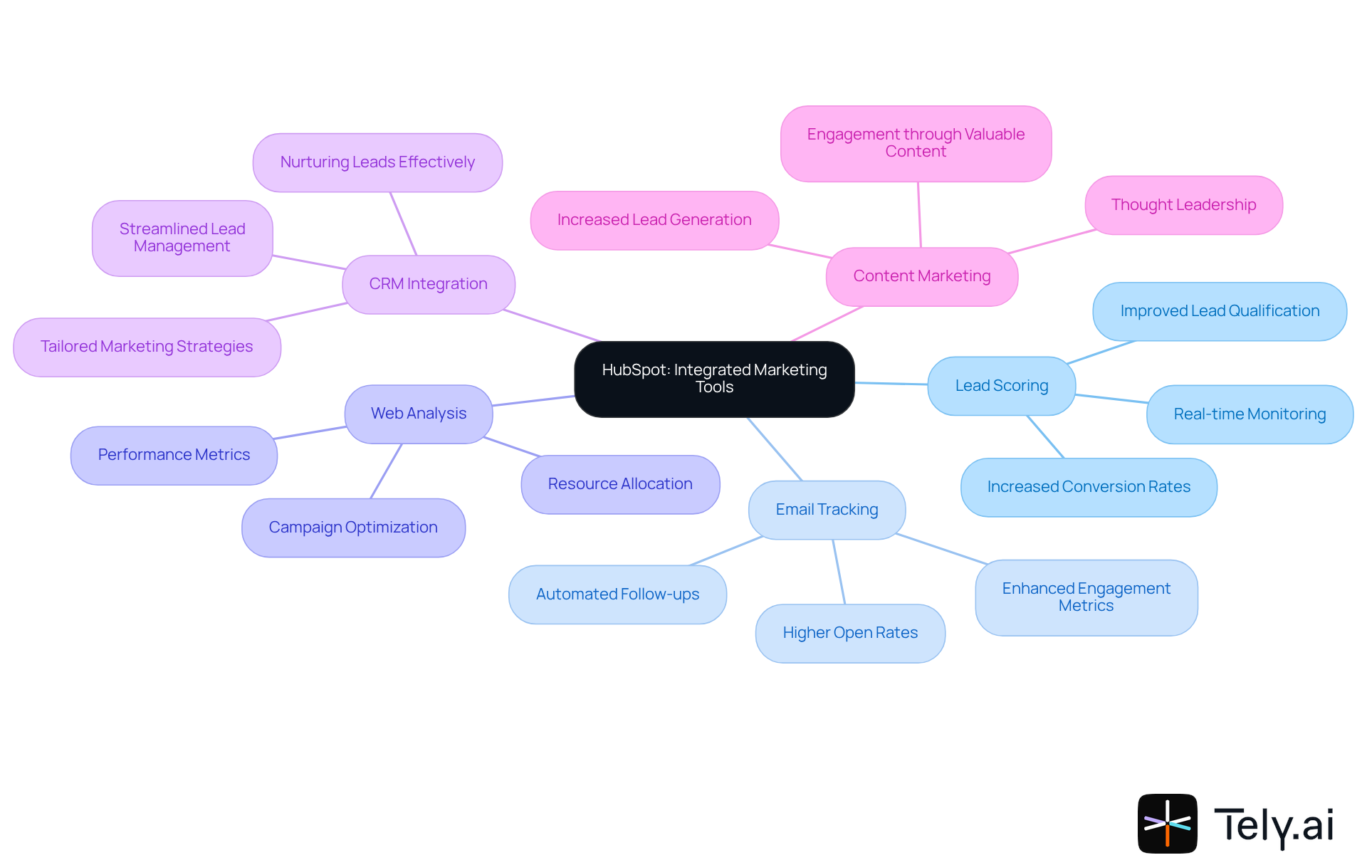 Start at the center with HubSpot's tools, then explore each branch to see specific features and how they help improve marketing strategies.
