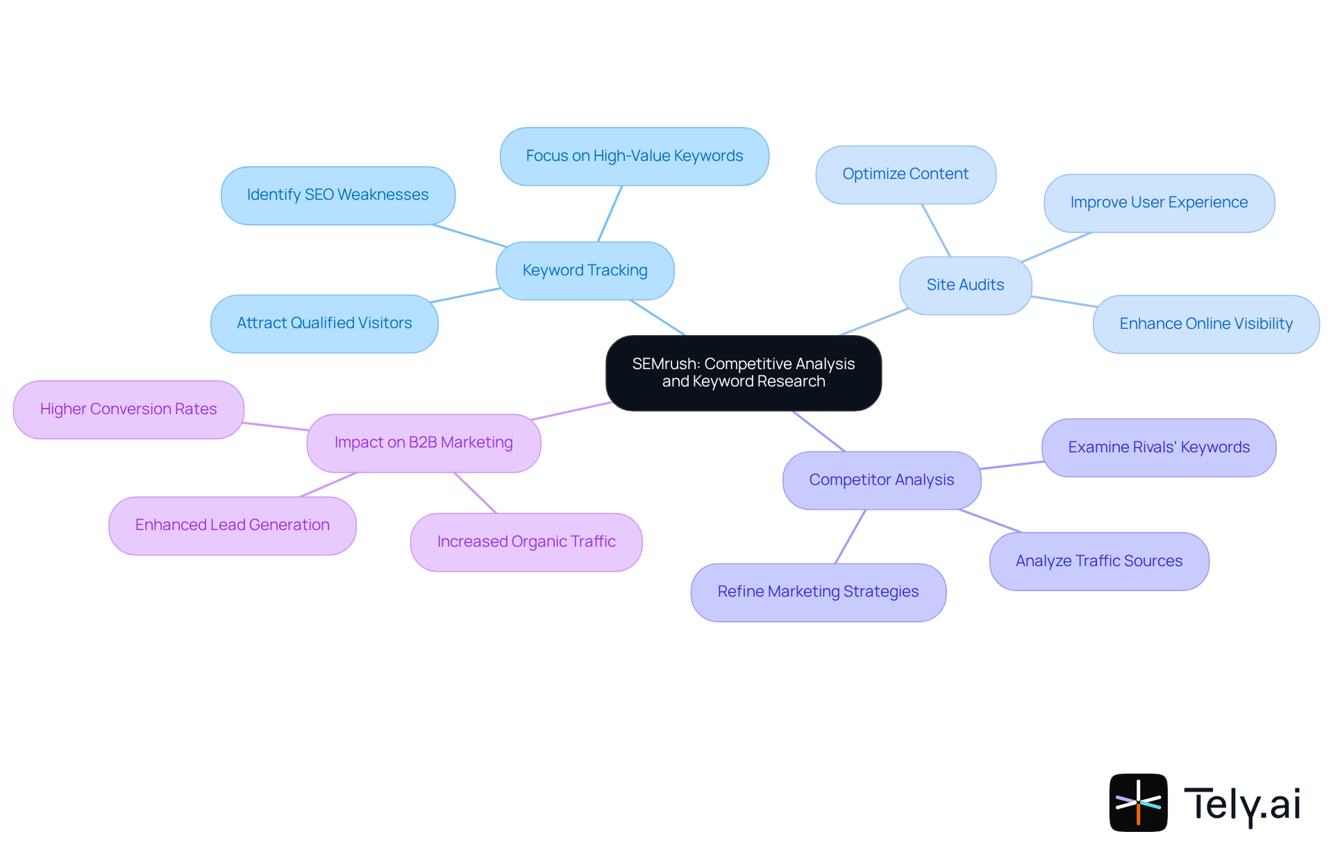 The central node represents SEMrush, while the branches show its key features and how they help improve B2B marketing efforts. Each color-coded branch highlights a different aspect of the platform, making it easy to understand its comprehensive capabilities.