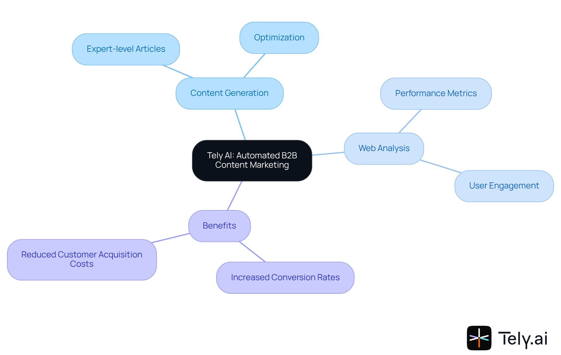 The central node represents Tely AI, with branches showing its key features and the benefits they provide. Follow the branches to see how content generation and web analysis work together to improve marketing outcomes.