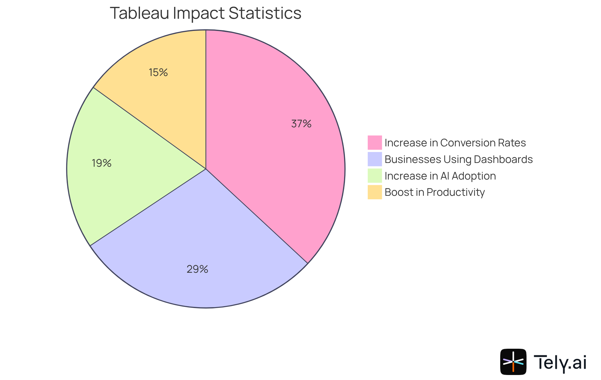 Each slice of the pie shows a different statistic related to Tableau's effectiveness. The larger the slice, the more significant the impact on business performance.