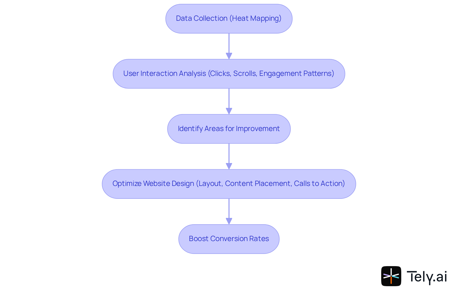 Follow the arrows to see how Crazy Egg helps improve your website. Each step shows how data is collected and analyzed to make informed decisions that enhance user experience and increase conversions.