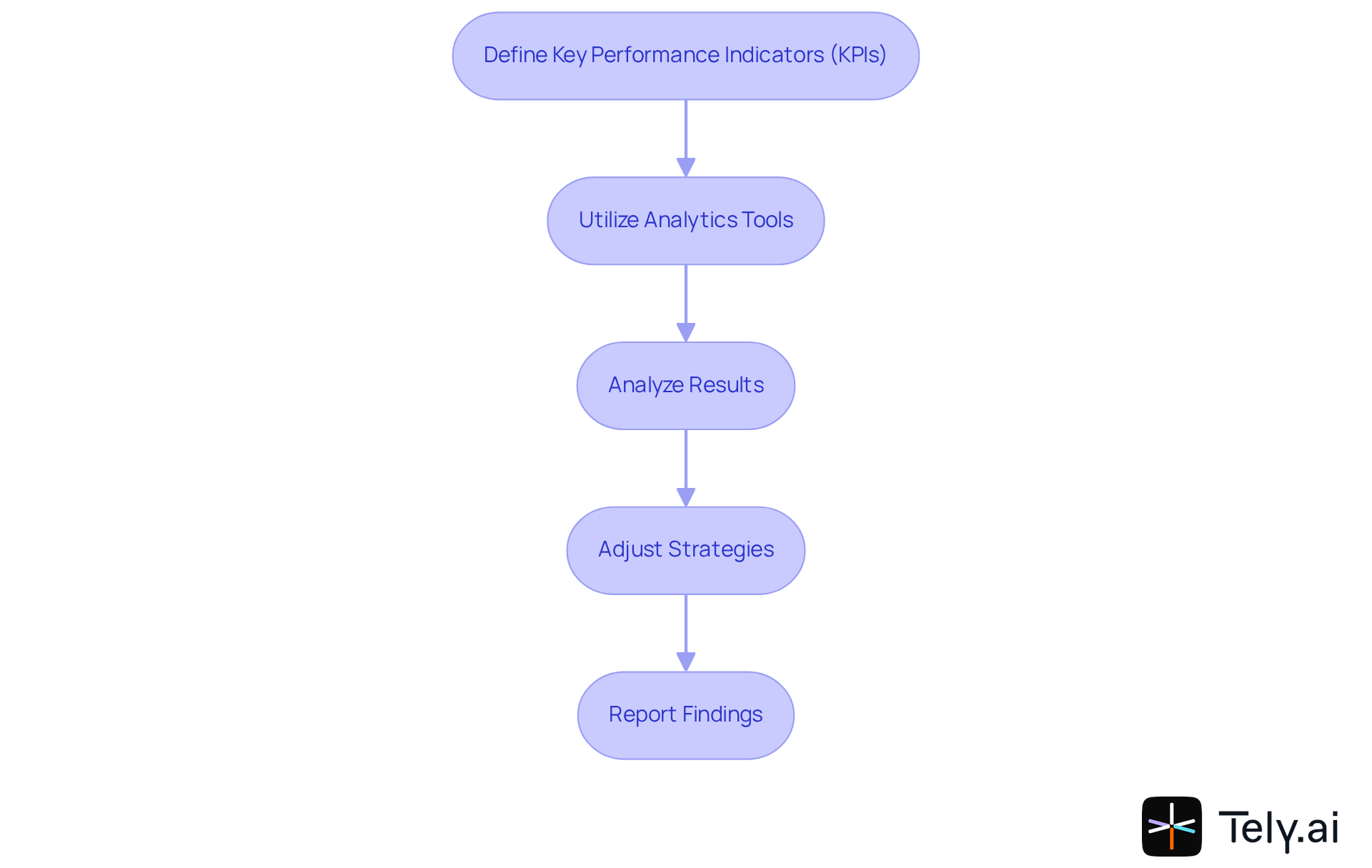 Each box represents a crucial step in measuring your marketing campaign's success. Follow the arrows to see how each step leads to the next, ensuring a comprehensive approach to analytics. Each box represents a crucial step in measuring your marketing campaign's success. Follow the arrows to see how each step leads to the next, ensuring a comprehensive approach to analytics.