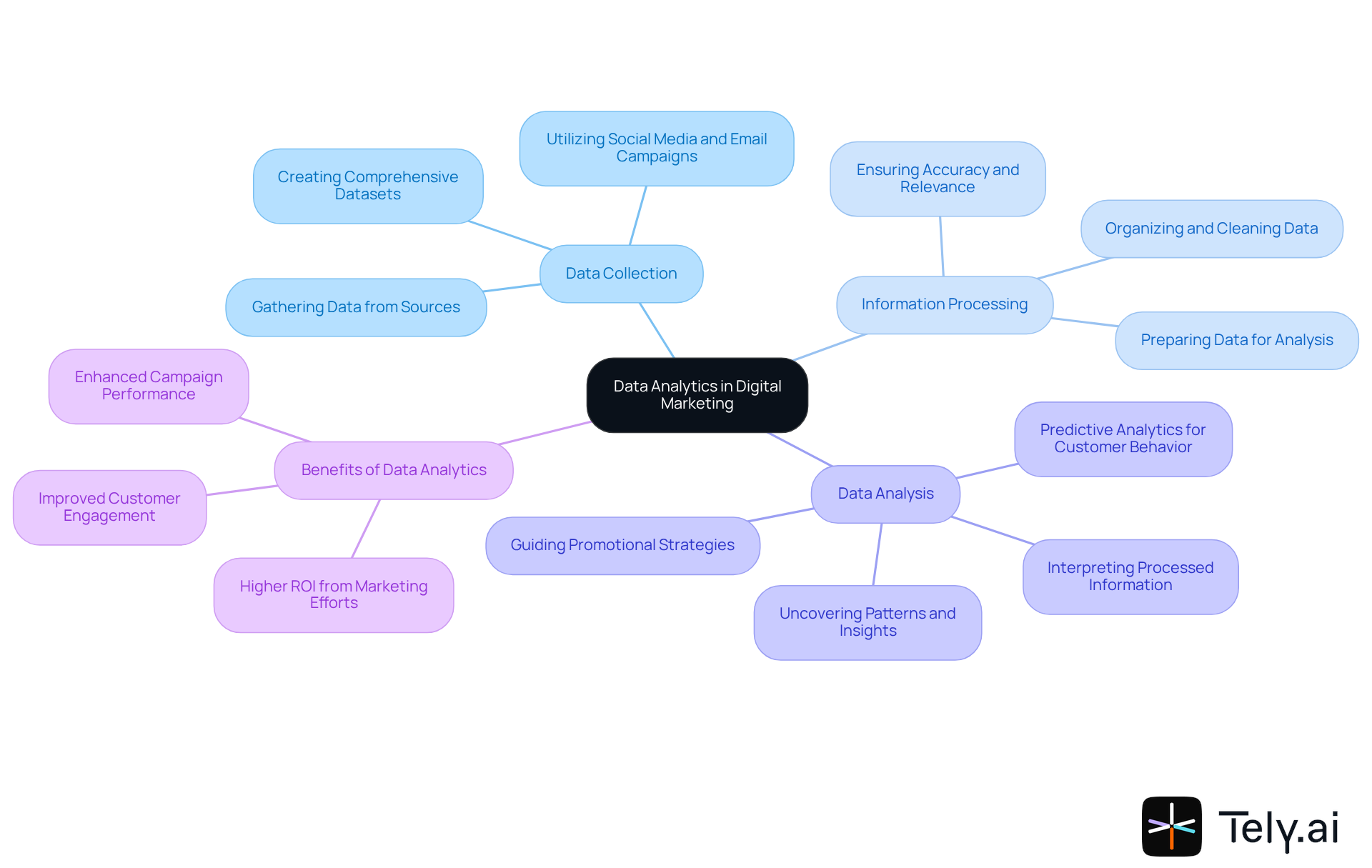 The central node represents the main topic, while the branches show the key components of data analytics. Each sub-branch provides additional details, helping you understand how these elements connect and contribute to effective marketing strategies. The central node represents the main topic, while the branches show the key components of data analytics. Each sub-branch provides additional details, helping you understand how these elements connect and contribute to effective marketing strategies.