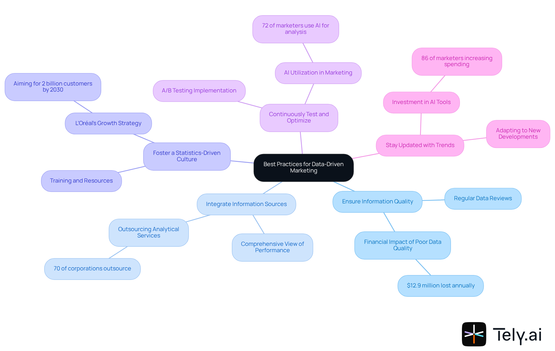The central node represents the overall theme of data-driven marketing. Each branch shows a specific best practice, and the sub-branches provide additional details or statistics that support the importance of that practice. The central node represents the overall theme of data-driven marketing. Each branch shows a specific best practice, and the sub-branches provide additional details or statistics that support the importance of that practice.
