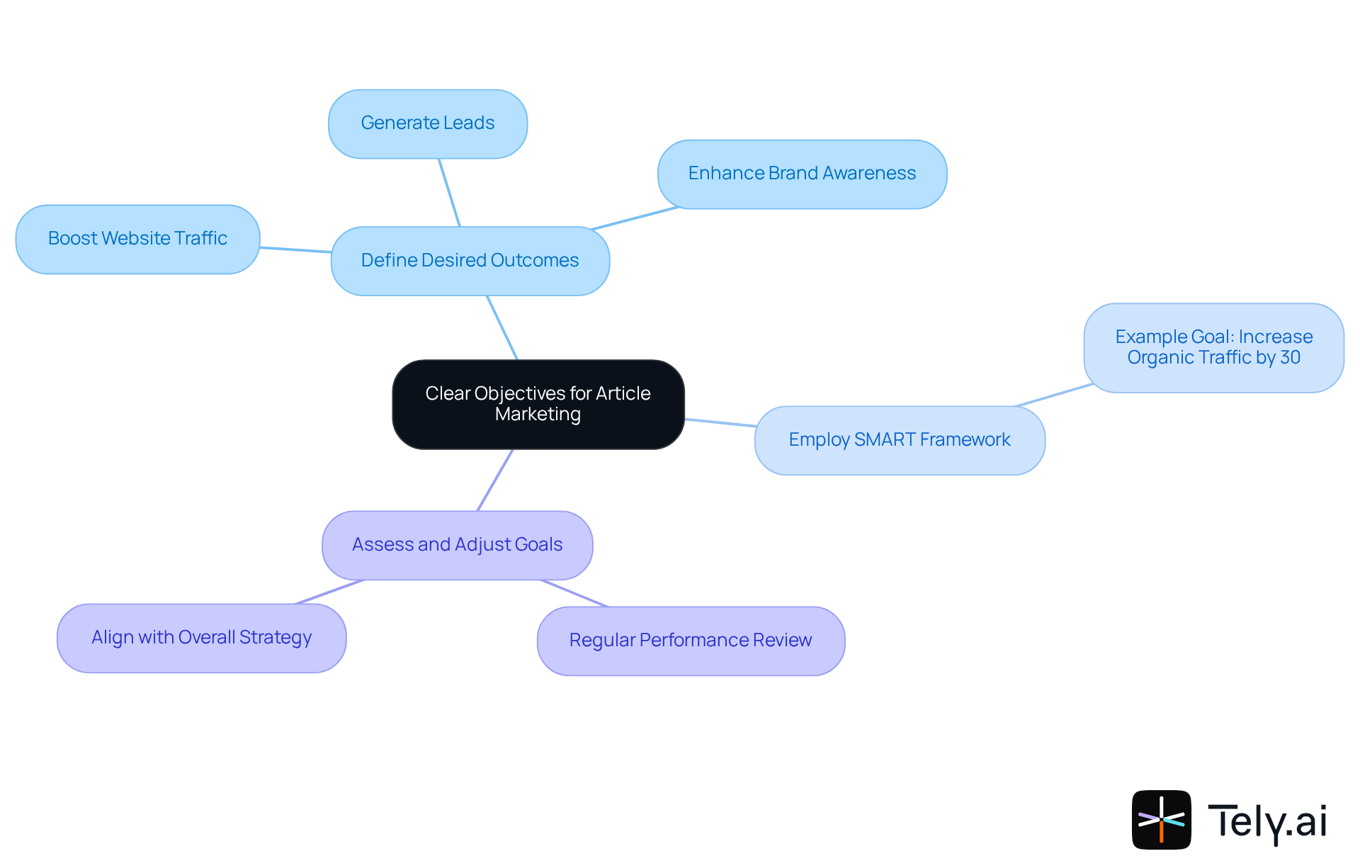 The central node represents the main focus of your marketing efforts, while the branches show specific strategies and actions you can take to achieve your goals. Follow the branches to see how each part connects to the overall objective.
