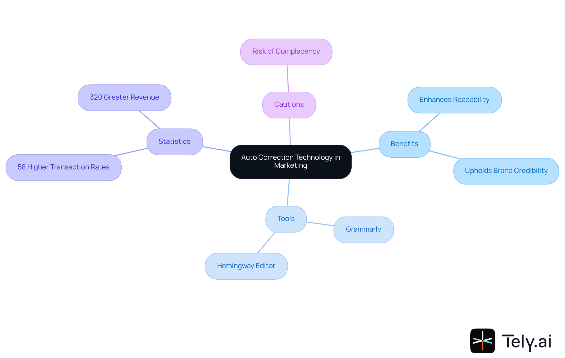 The central node represents the main topic, while branches show related ideas and details. Each color-coded branch helps you navigate through the benefits, tools, statistics, and cautions associated with auto correction technology.