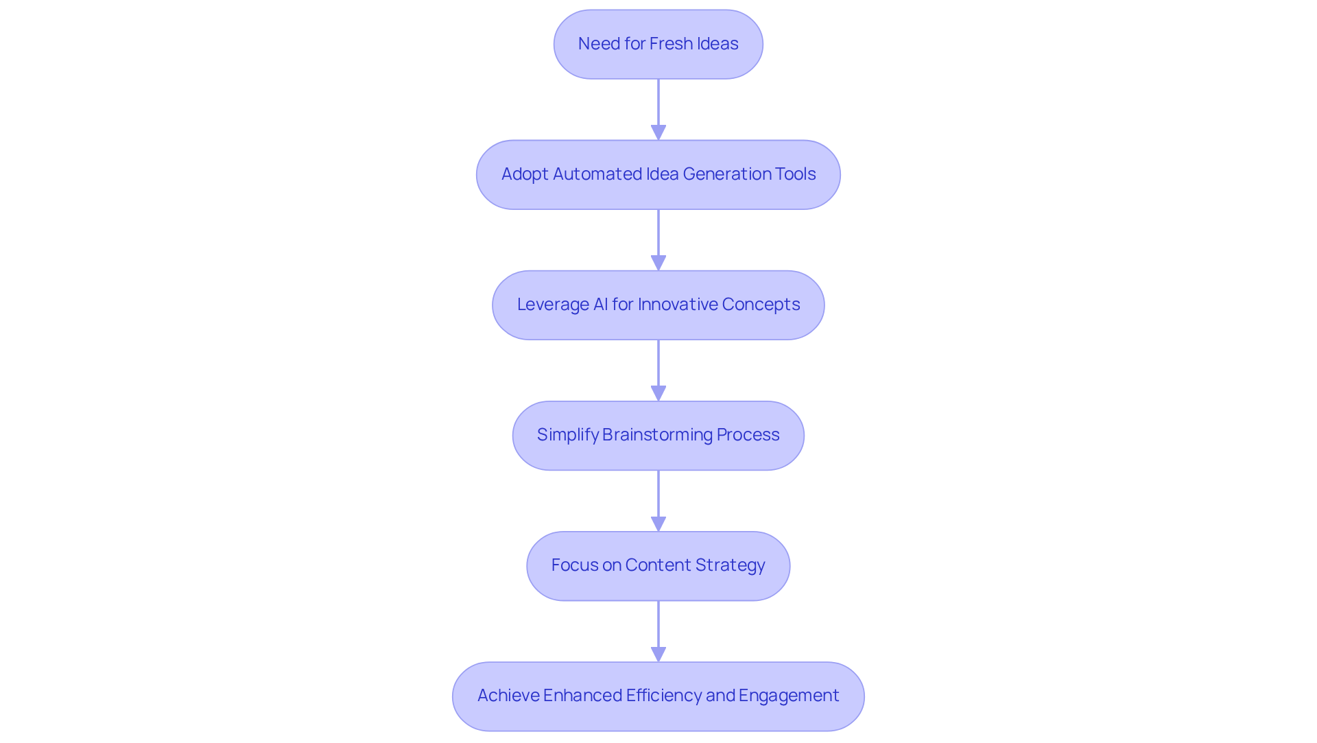 This flowchart shows how to move from needing new ideas to successfully using AI tools for content creation. Each step leads to the next, helping you visualize the journey toward enhanced efficiency.