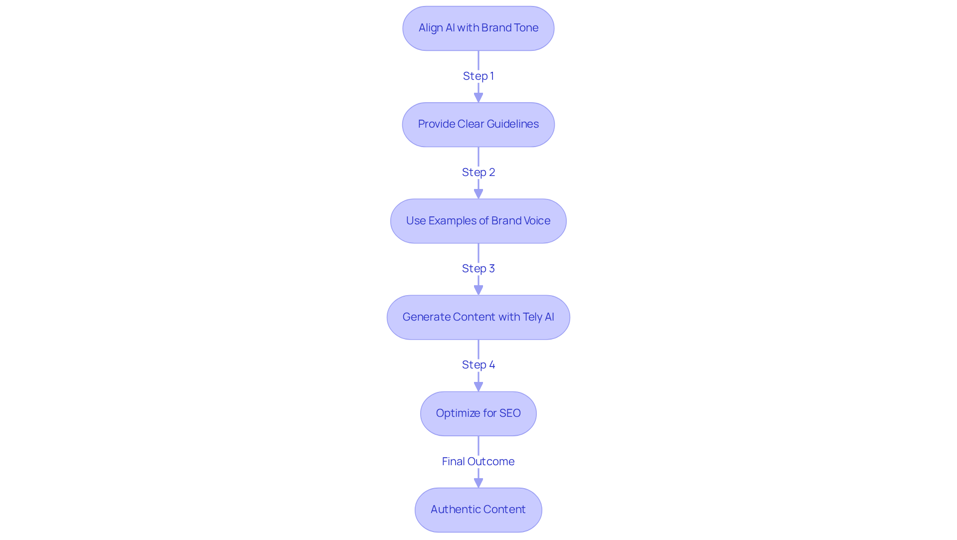 Follow the arrows to see how each step builds on the previous one, leading to authentic content that resonates with your audience.