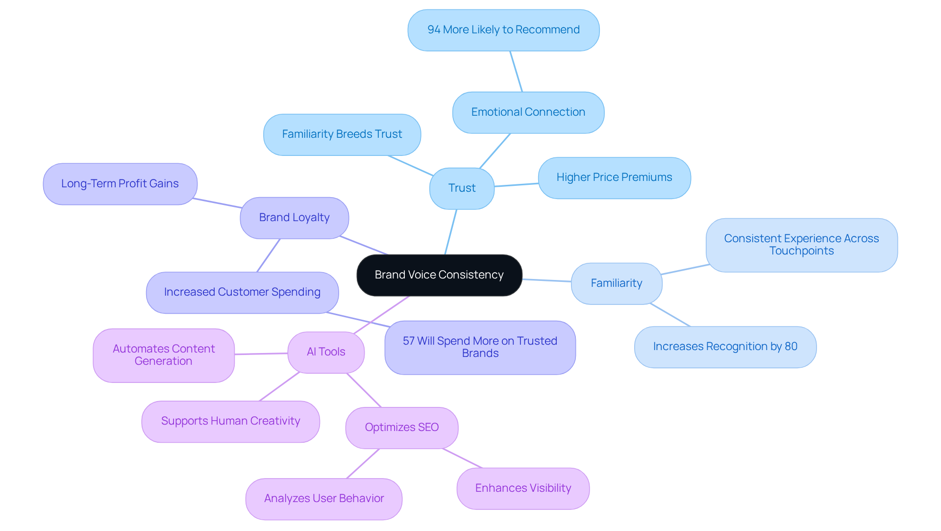 Start at the center with the main idea of brand voice consistency, then explore how it connects to trust, loyalty, and the role of AI tools. Each branch represents a key aspect that contributes to the overall strategy.