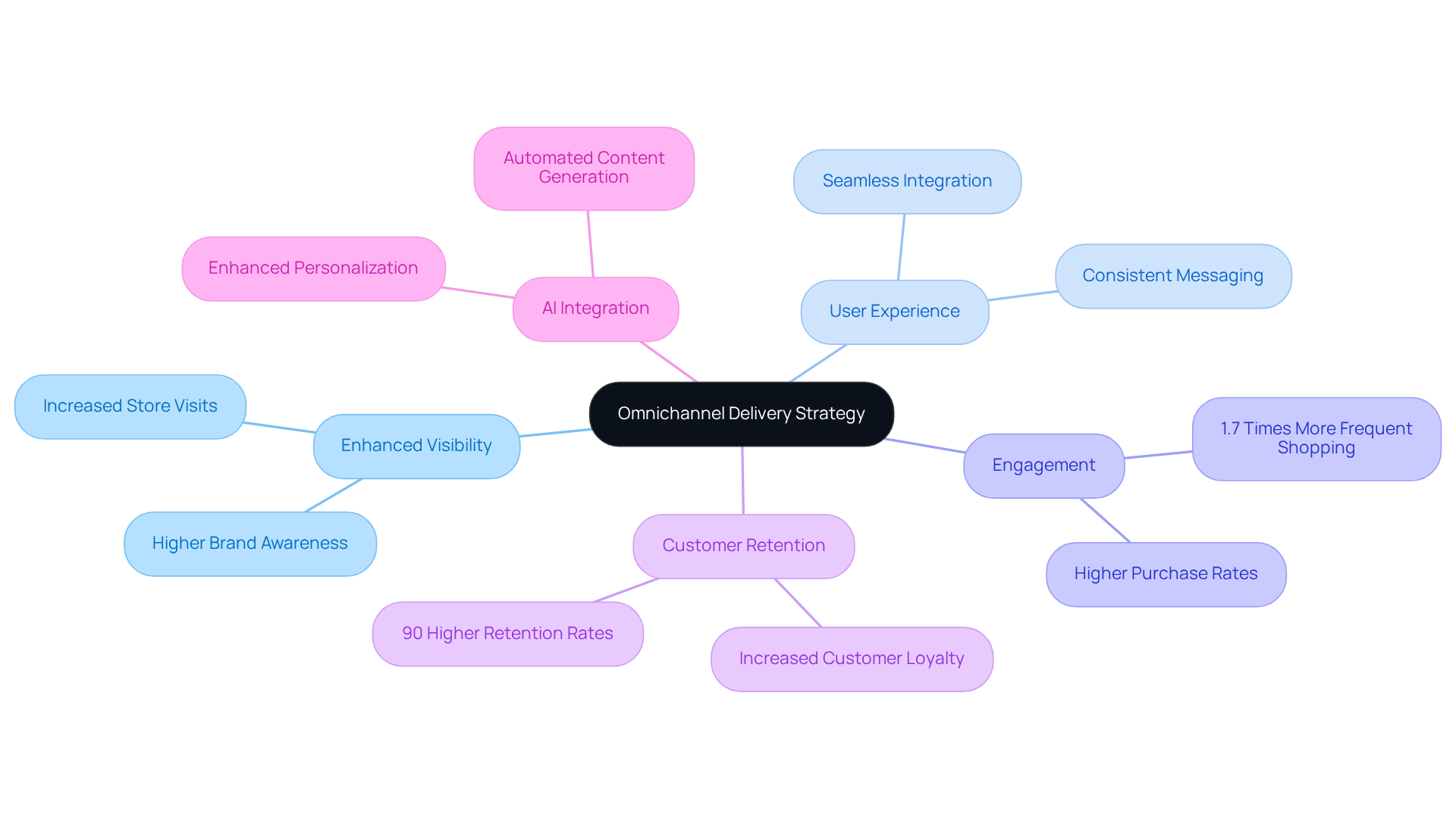 The central node represents the main strategy, while the branches show its benefits and insights. Each color-coded branch helps you see how different aspects contribute to the overall effectiveness of an omnichannel approach.