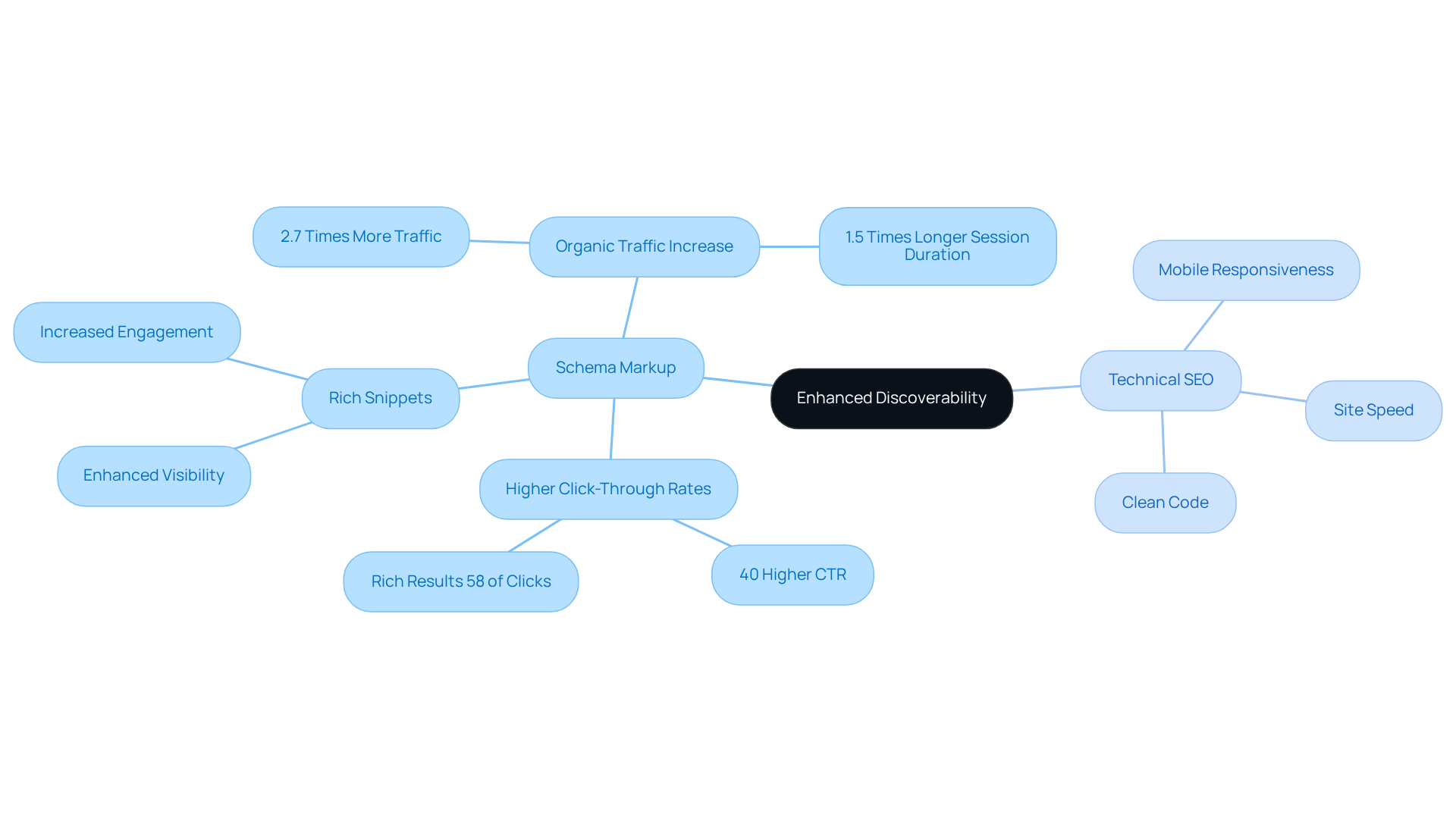 The central idea is how to enhance discoverability. Each branch represents a key area of focus, with sub-branches detailing specific benefits and practices. Follow the branches to see how each element contributes to better visibility in search results. The central idea is how to enhance discoverability. Each branch represents a key area of focus, with sub-branches detailing specific benefits and practices. Follow the branches to see how each element contributes to better visibility in search results.