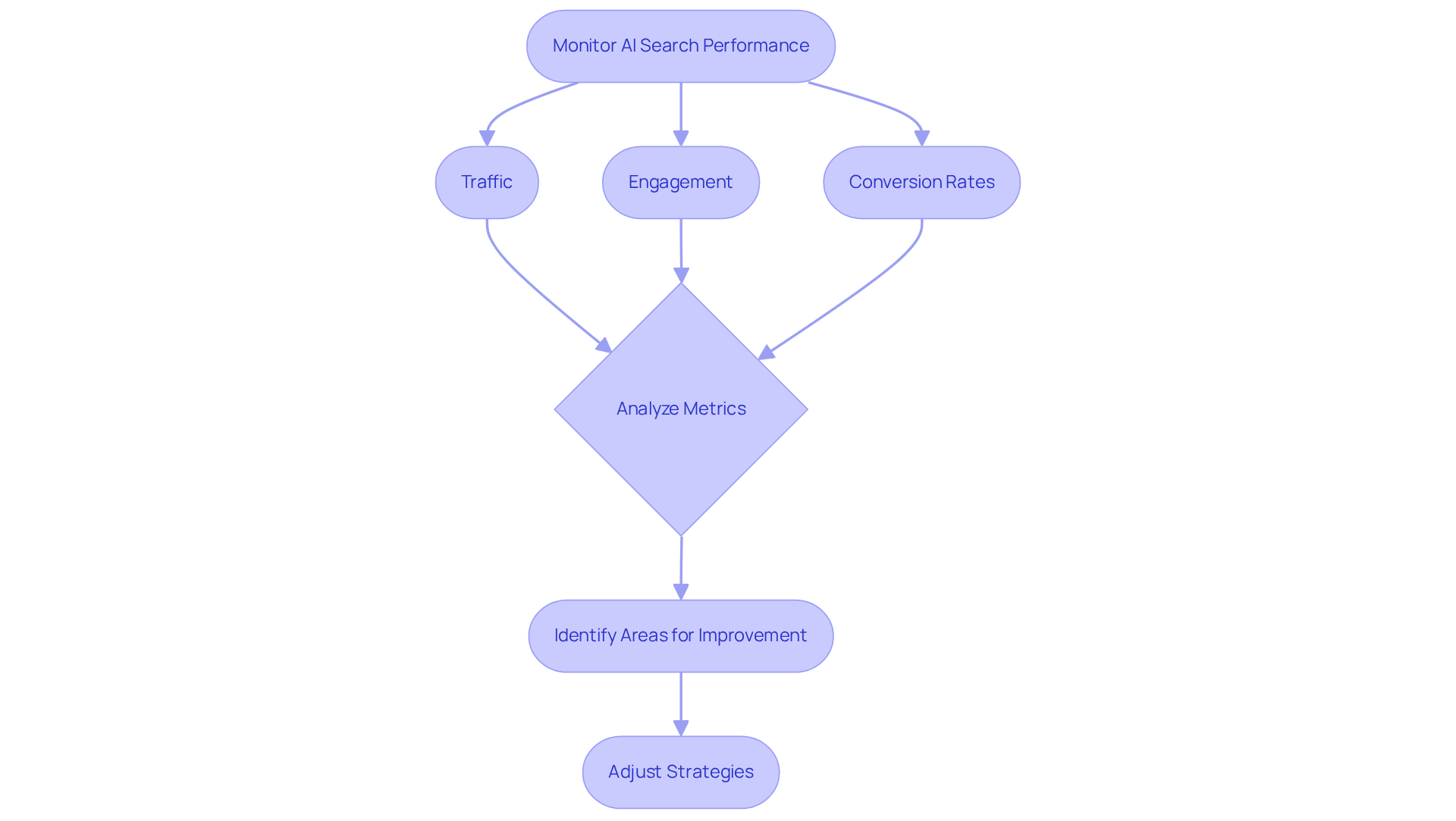 Follow the flow from monitoring to analysis and adjustments. Each step shows how to improve your strategies based on performance metrics. Follow the flow from monitoring to analysis and adjustments. Each step shows how to improve your strategies based on performance metrics.