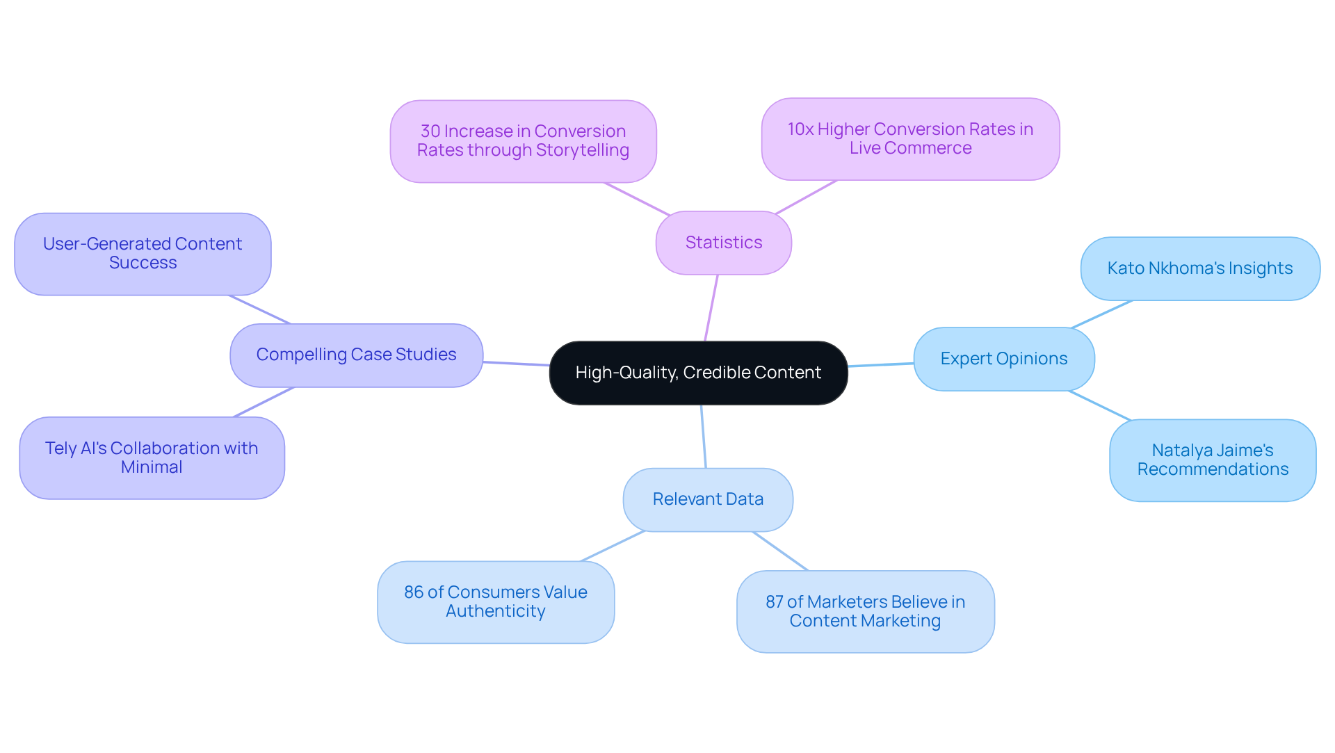 The central node represents the main goal of enhancing authority through credible content. Each branch shows a key component that supports this goal, helping you visualize how to build trust with your audience. The central node represents the main goal of enhancing authority through credible content. Each branch shows a key component that supports this goal, helping you visualize how to build trust with your audience.