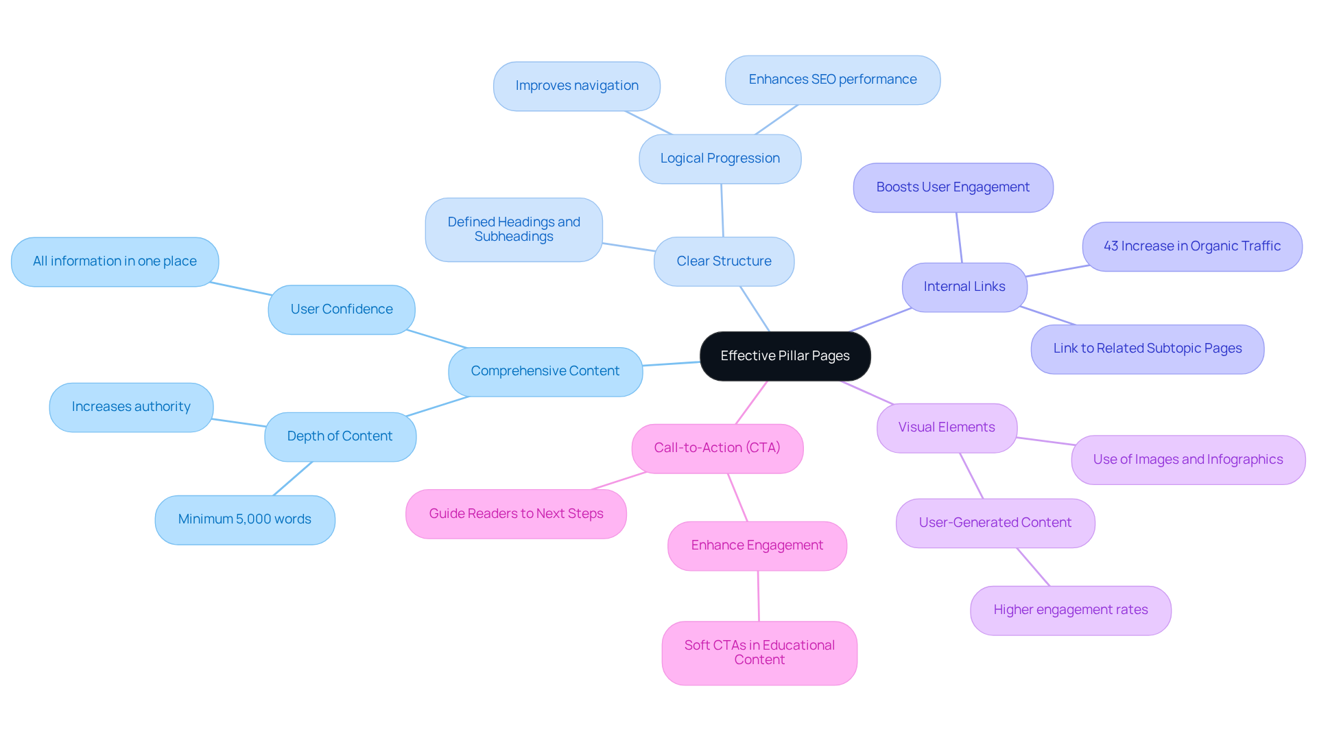 The central node represents the main topic, while the branches show the essential components that contribute to creating effective pillar pages. Each branch can be explored for more details, helping you understand how to enhance your online presence. The central node represents the main topic, while the branches show the essential components that contribute to creating effective pillar pages. Each branch can be explored for more details, helping you understand how to enhance your online presence.