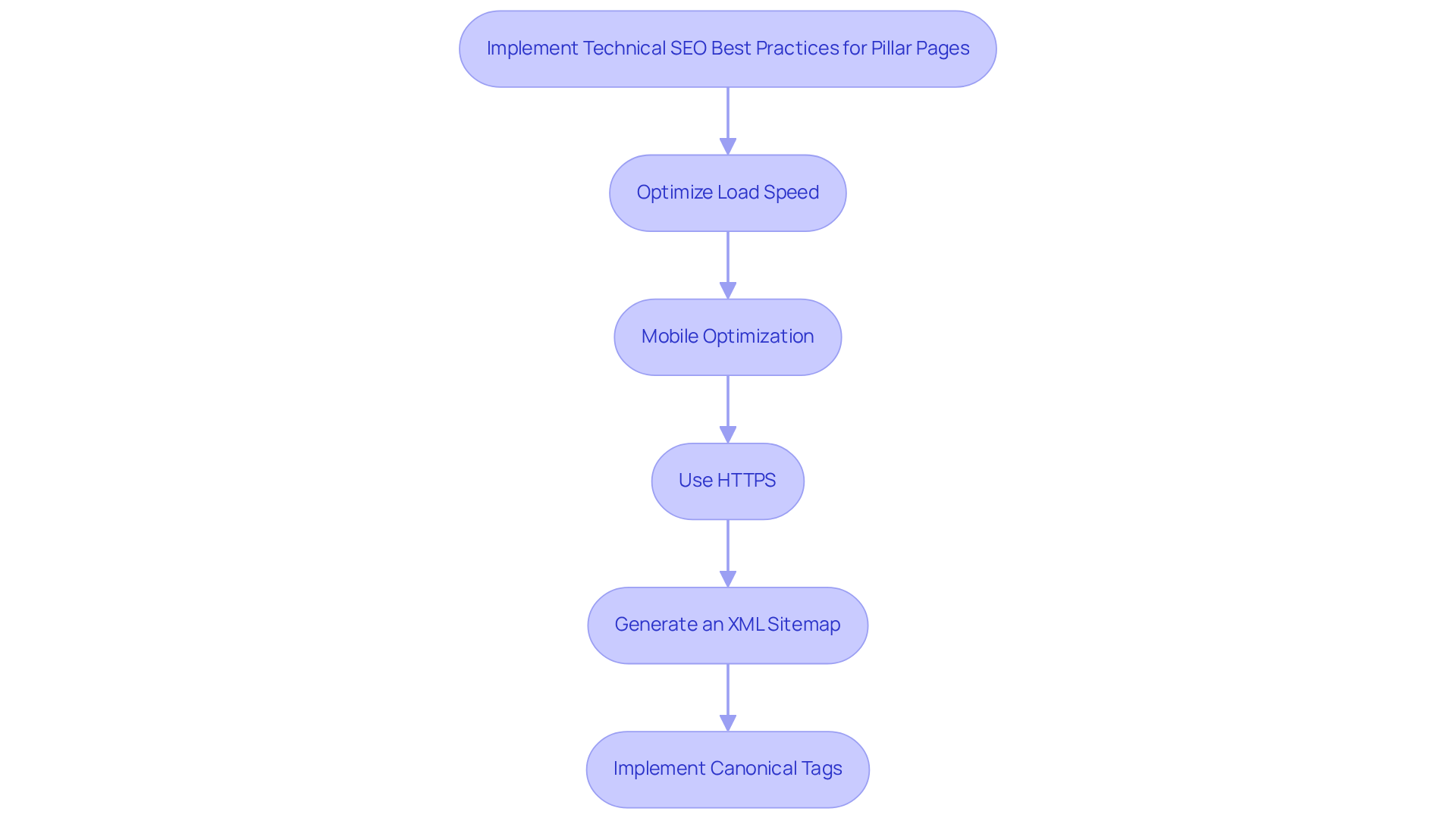 Each box represents a crucial step in optimizing your pillar pages for better SEO. Follow the arrows to see the order in which you should implement these practices to enhance your online presence. Each box represents a crucial step in optimizing your pillar pages for better SEO. Follow the arrows to see the order in which you should implement these practices to enhance your online presence.