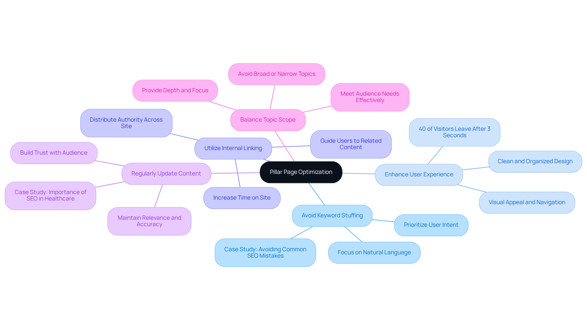The central node represents the main topic of pillar page optimization. Each branch shows a key strategy, and the sub-branches provide additional insights or tips related to that strategy. This layout helps you visualize how to enhance your pillar pages effectively. The central node represents the main topic of pillar page optimization. Each branch shows a key strategy, and the sub-branches provide additional insights or tips related to that strategy. This layout helps you visualize how to enhance your pillar pages effectively.