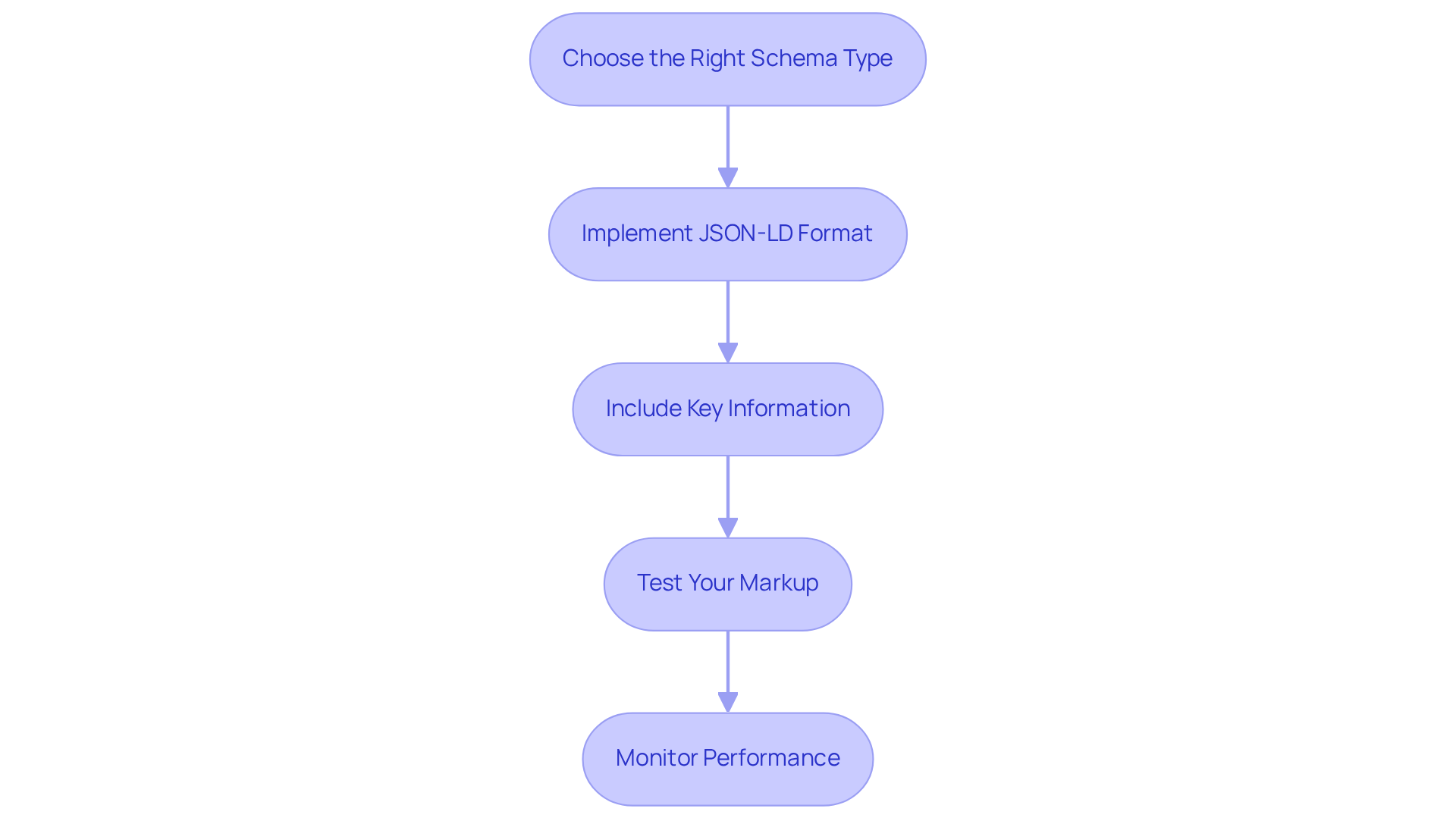 Each box represents a step in the process of implementing schema markup. Follow the arrows to see how each step leads to the next, guiding you through the entire process. Each box represents a step in the process of implementing schema markup. Follow the arrows to see how each step leads to the next, guiding you through the entire process.