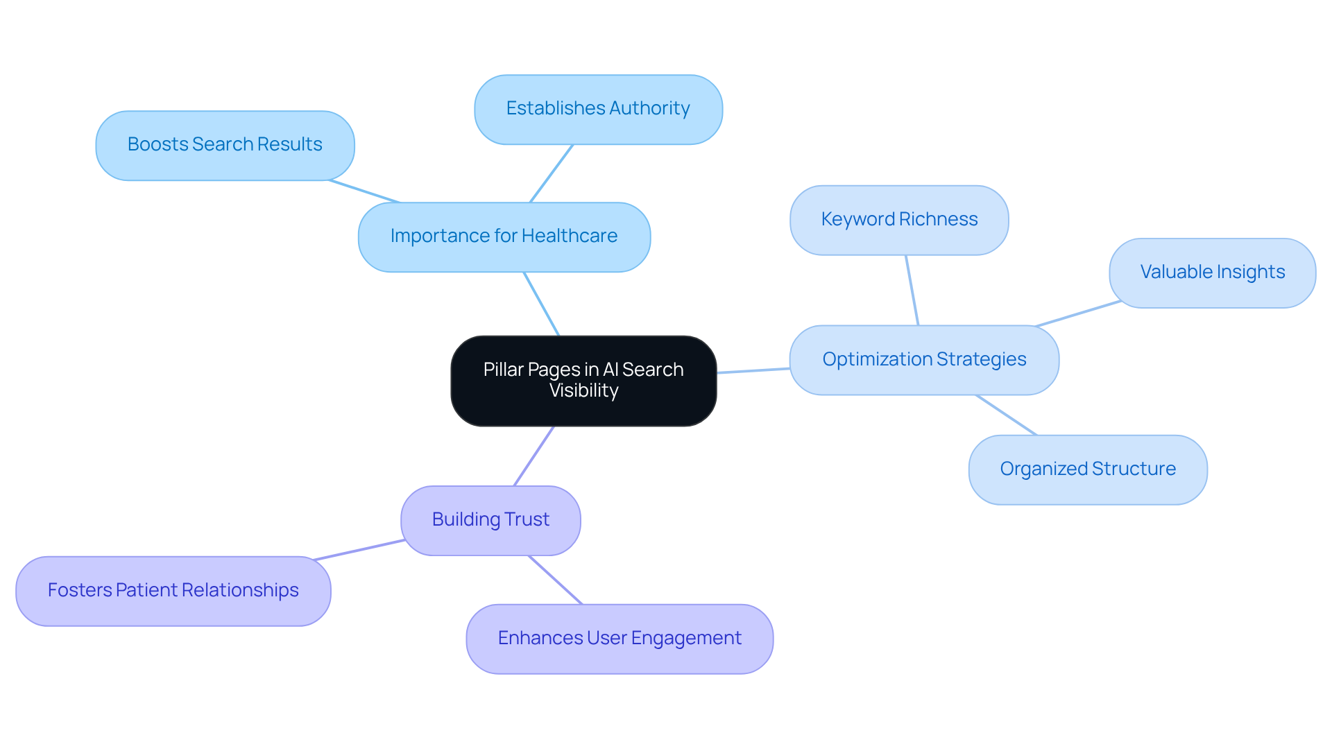The central node represents the main topic, while the branches show how pillar pages relate to healthcare practices, optimization strategies, and trust-building. Follow the branches to explore each aspect in detail. The central node represents the main topic, while the branches show how pillar pages relate to healthcare practices, optimization strategies, and trust-building. Follow the branches to explore each aspect in detail.
