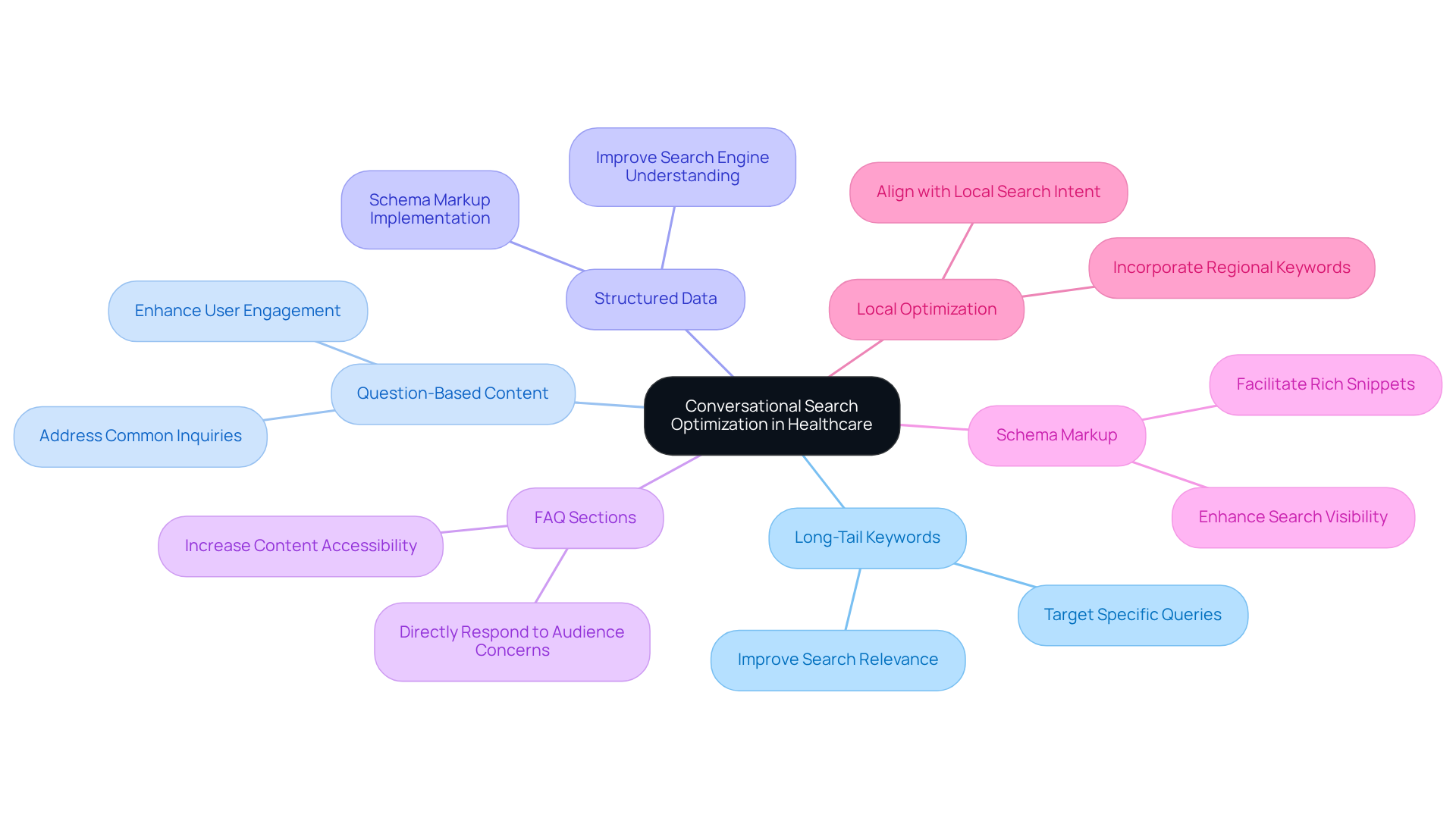 The central node represents the main topic, while the branches show different strategies and components that contribute to optimizing conversations in healthcare. Each branch can be explored to understand its specific role and importance. The central node represents the main topic, while the branches show different strategies and components that contribute to optimizing conversations in healthcare. Each branch can be explored to understand its specific role and importance.