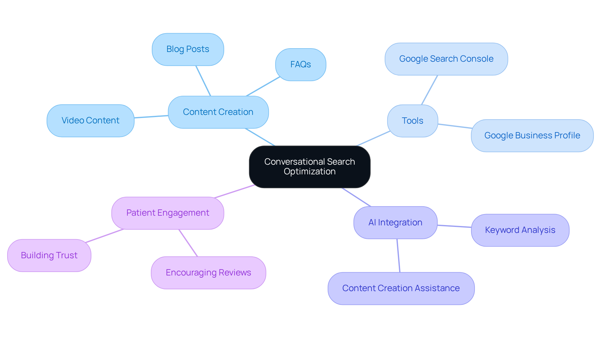 The central node represents the main goal of improving search optimization, while the branches show specific strategies and tools that can help achieve this. Each color-coded branch highlights a different aspect of the overall strategy. The central node represents the main goal of improving search optimization, while the branches show specific strategies and tools that can help achieve this. Each color-coded branch highlights a different aspect of the overall strategy.