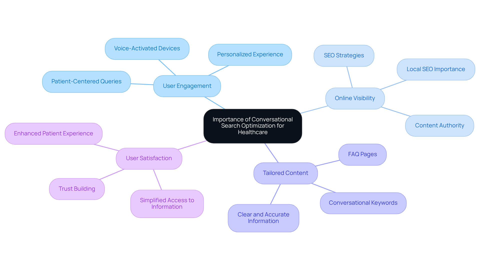 The central node represents the main topic, while the branches show different aspects of why conversational search optimization is crucial for healthcare businesses. Each sub-branch provides more detail on how these aspects contribute to better patient engagement and service delivery. The central node represents the main topic, while the branches show different aspects of why conversational search optimization is crucial for healthcare businesses. Each sub-branch provides more detail on how these aspects contribute to better patient engagement and service delivery.