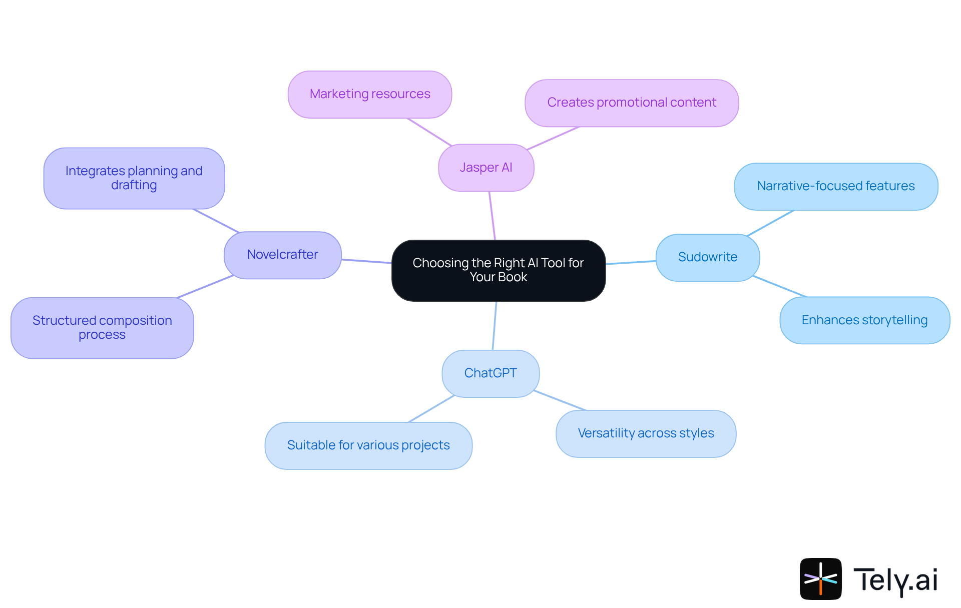 The central node represents the main topic, while each branch shows a different AI tool. The sub-branches highlight what makes each tool unique, helping you understand which might be the best fit for your writing needs. The central node represents the main topic, while each branch shows a different AI tool. The sub-branches highlight what makes each tool unique, helping you understand which might be the best fit for your writing needs.