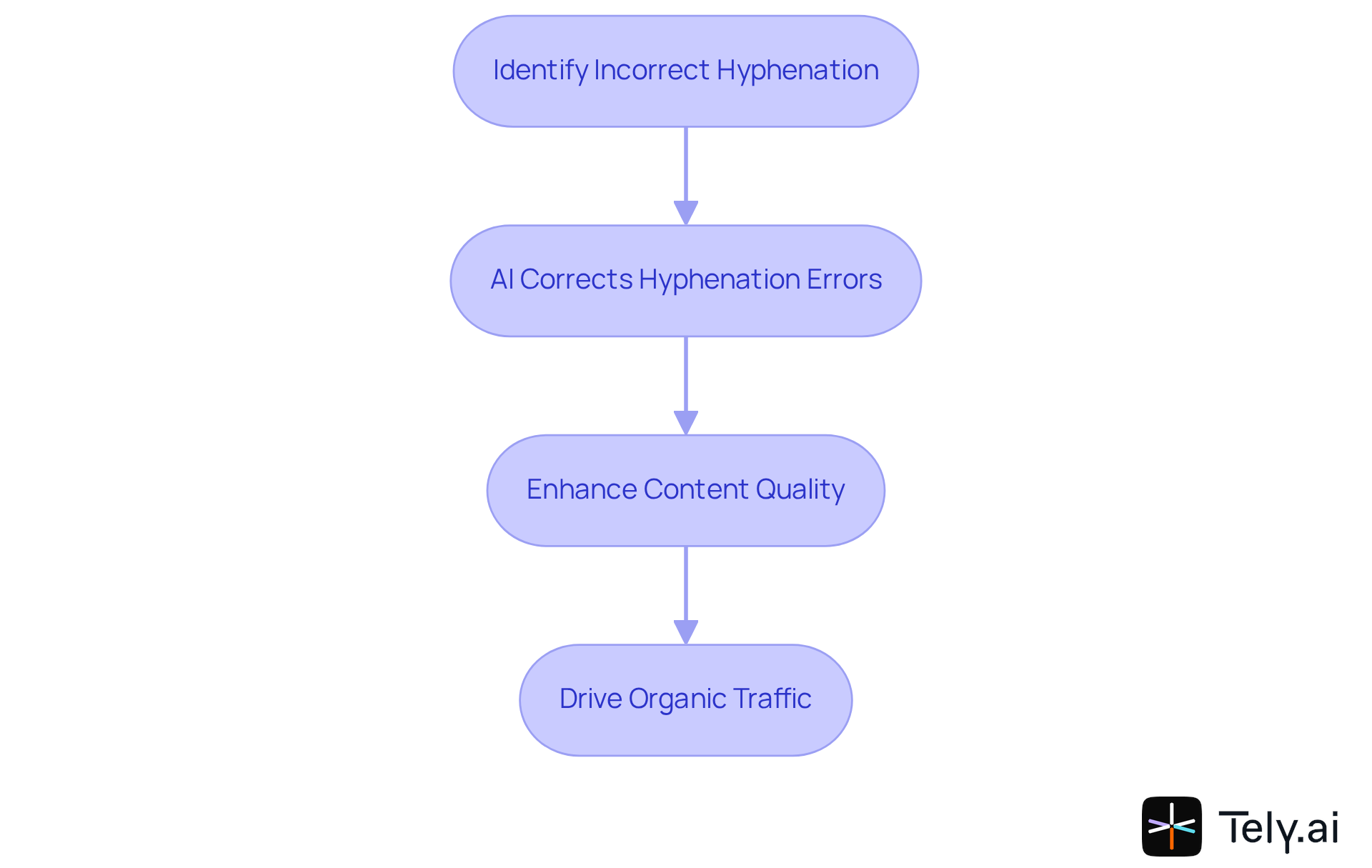 Follow the arrows to see how AI identifies and corrects hyphenation errors, leading to better content quality and increased engagement. Follow the arrows to see how AI identifies and corrects hyphenation errors, leading to better content quality and increased engagement.