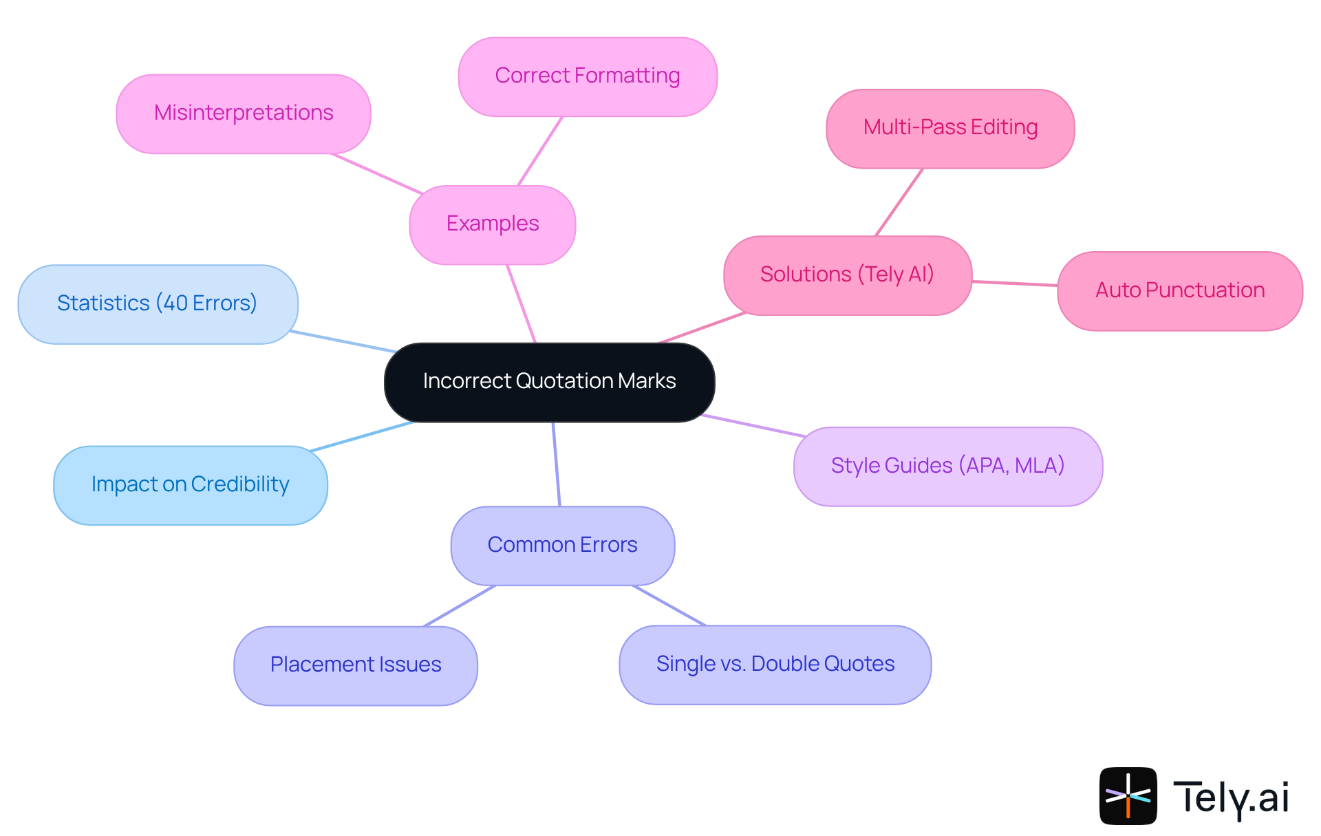 The central node represents the main issue of incorrect quotation marks. Each branch explores different aspects, such as the impact on credibility, common errors, and solutions, helping you see how everything connects. The central node represents the main issue of incorrect quotation marks. Each branch explores different aspects, such as the impact on credibility, common errors, and solutions, helping you see how everything connects.