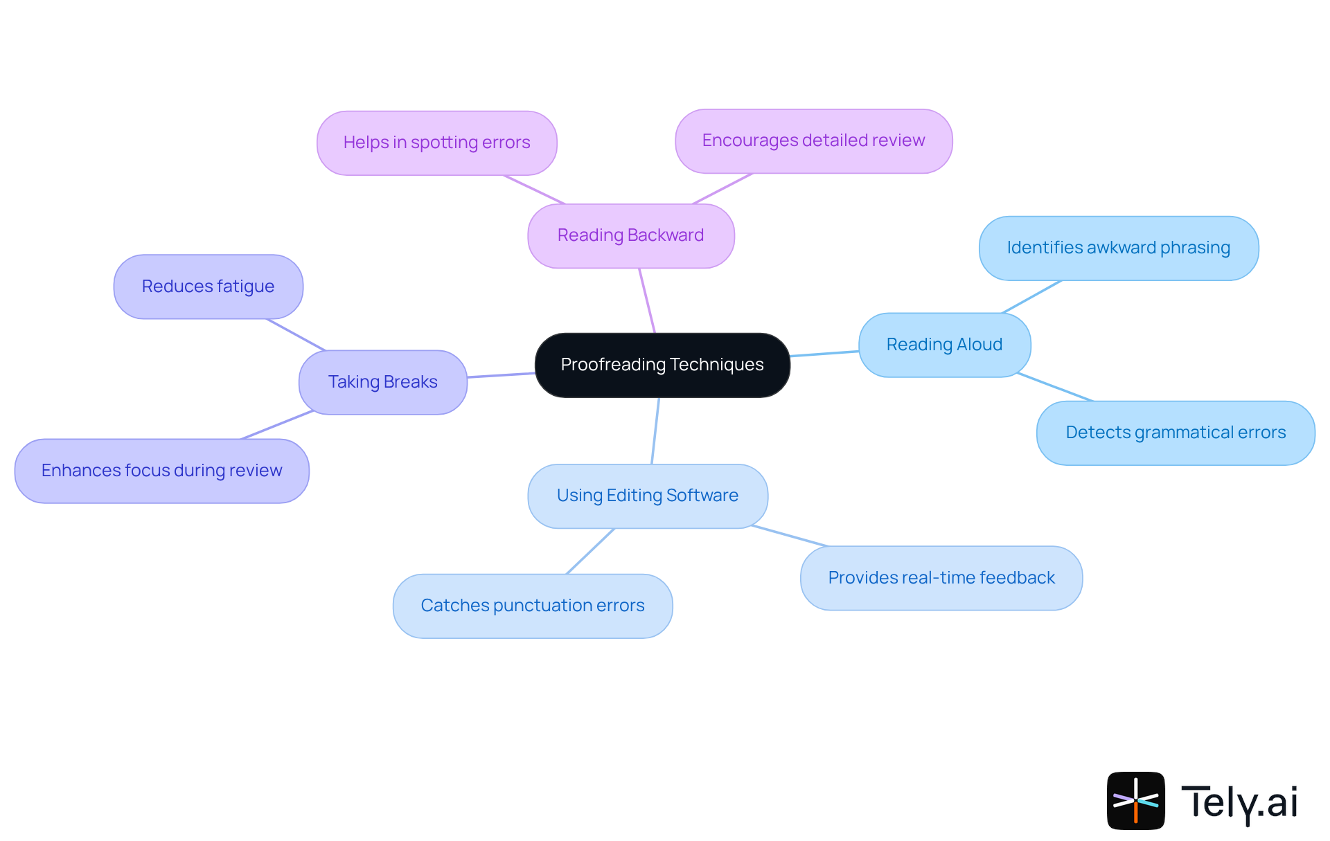Start at the center with the main theme of proofreading techniques, then explore each method and its benefits. Each branch represents a different strategy to improve your writing. Start at the center with the main theme of proofreading techniques, then explore each method and its benefits. Each branch represents a different strategy to improve your writing.