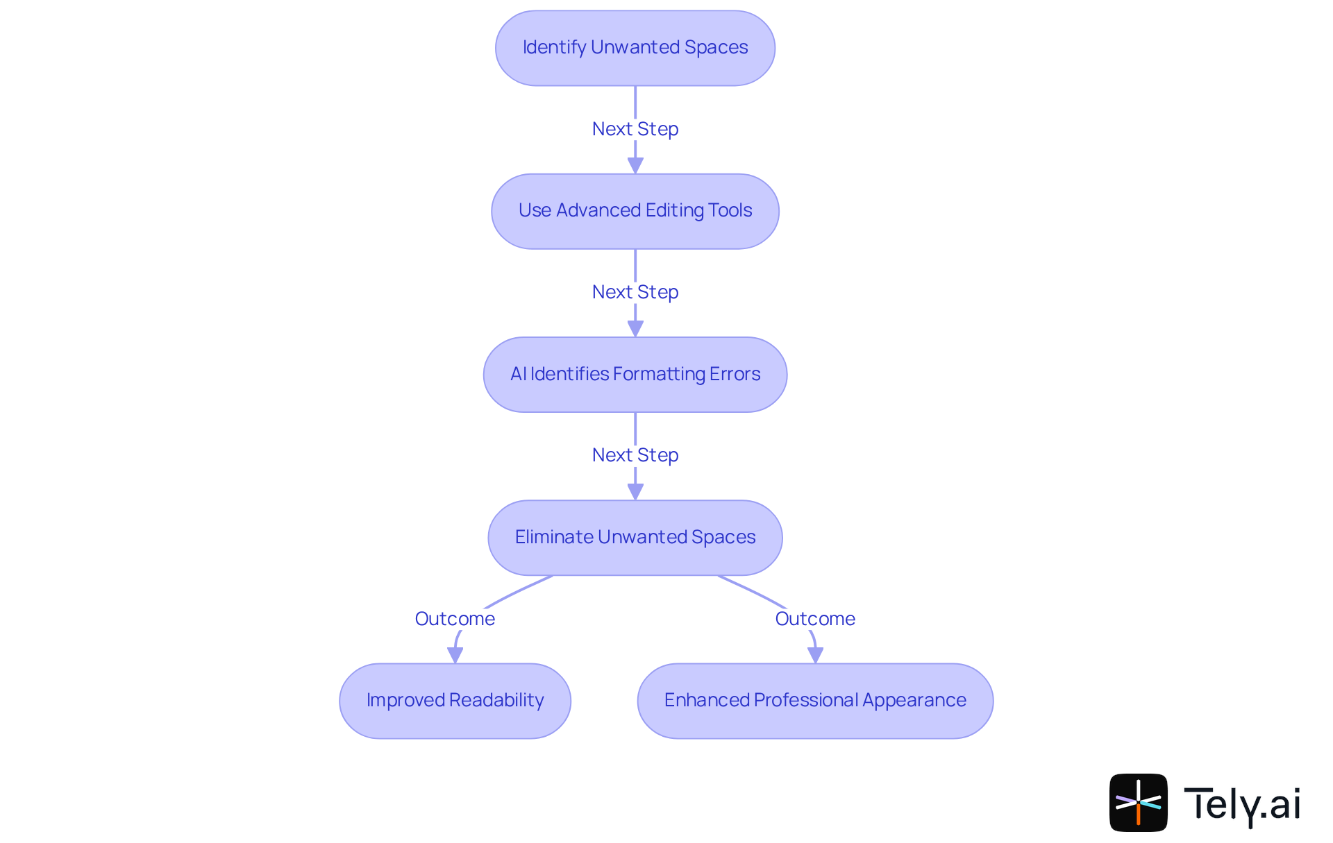 Follow the arrows to see how to tackle unwanted spaces in your text. Each step shows what to do next, leading to a clearer and more professional final product. Follow the arrows to see how to tackle unwanted spaces in your text. Each step shows what to do next, leading to a clearer and more professional final product.