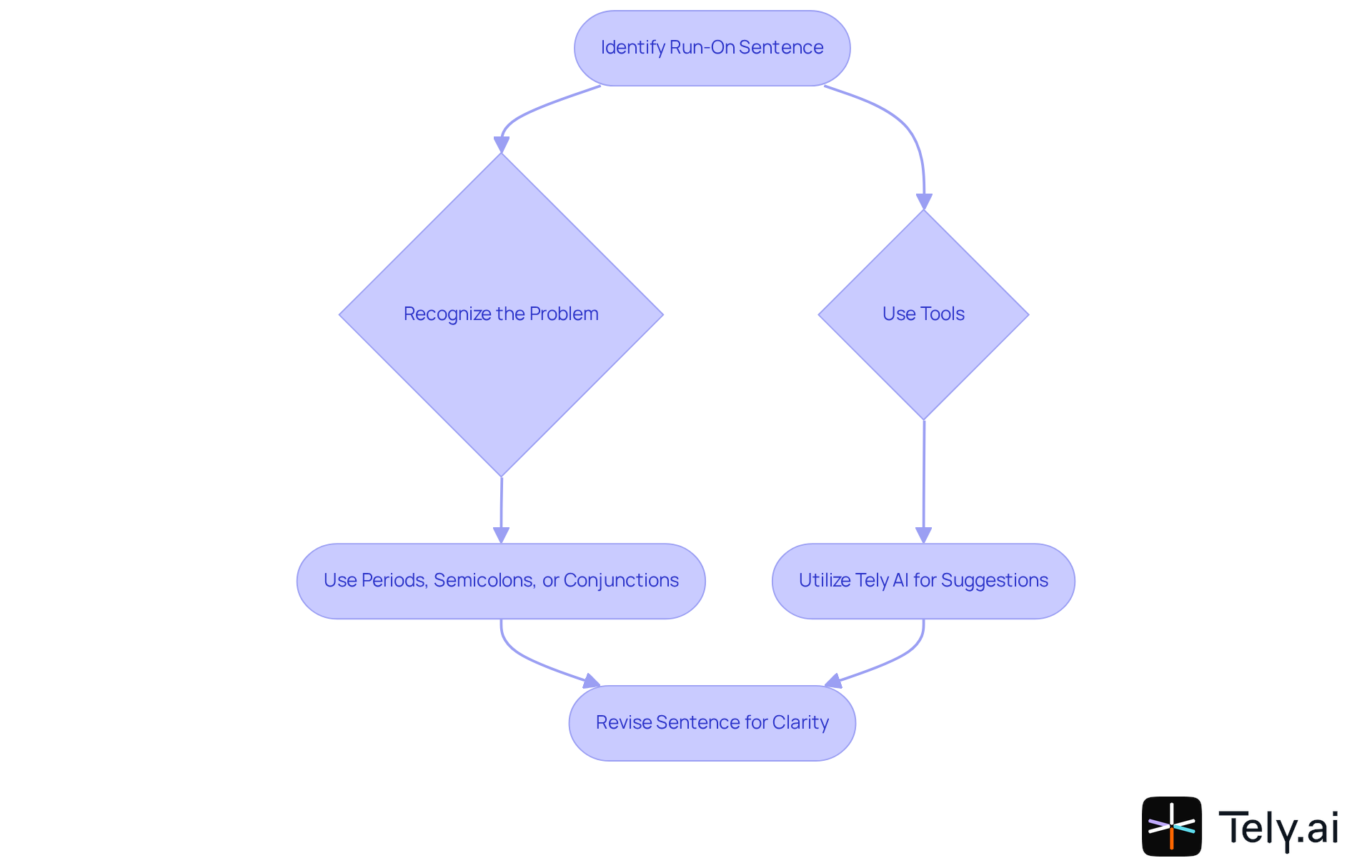 Follow the arrows to see how to identify and fix run-on sentences. Each step guides you through recognizing the issue and applying the right corrections. Follow the arrows to see how to identify and fix run-on sentences. Each step guides you through recognizing the issue and applying the right corrections.