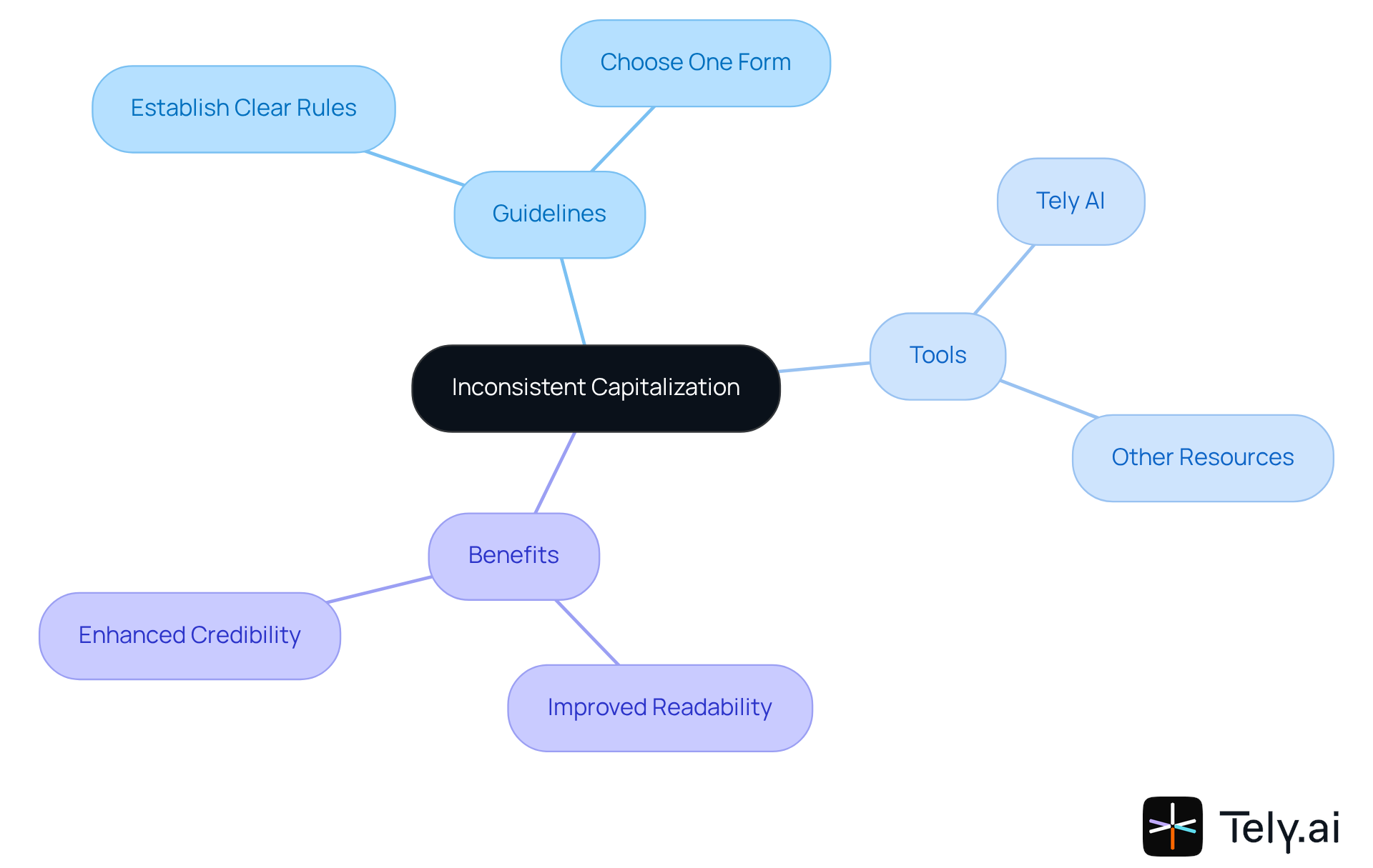 The center represents the main issue of inconsistent capitalization, with branches showing guidelines to follow, tools to use, and the benefits of maintaining consistency in writing. The center represents the main issue of inconsistent capitalization, with branches showing guidelines to follow, tools to use, and the benefits of maintaining consistency in writing.