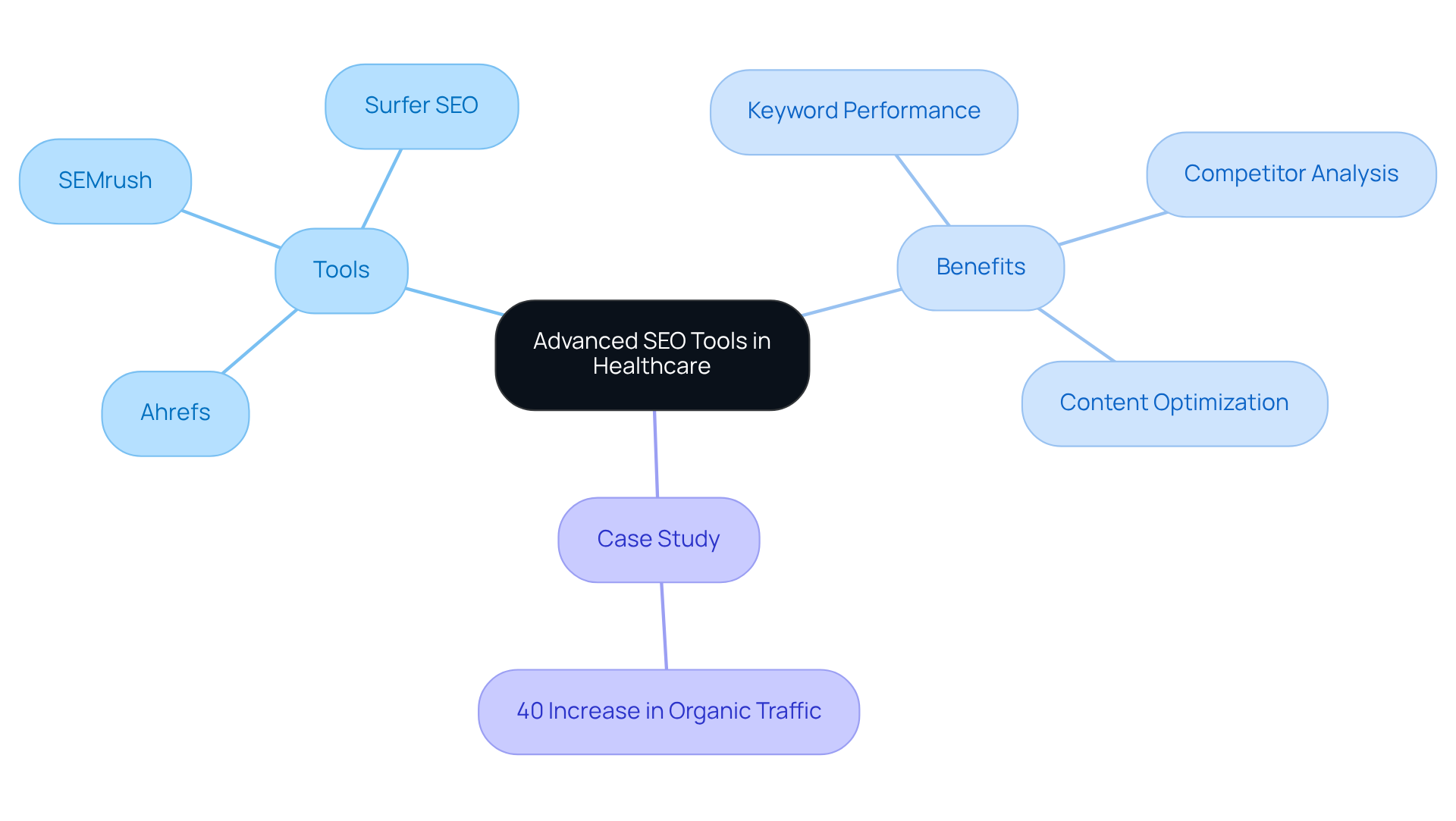The central node represents the main topic, while the branches show specific tools, their benefits, and real-world results. Follow the branches to understand how these elements connect and contribute to effective marketing strategies.