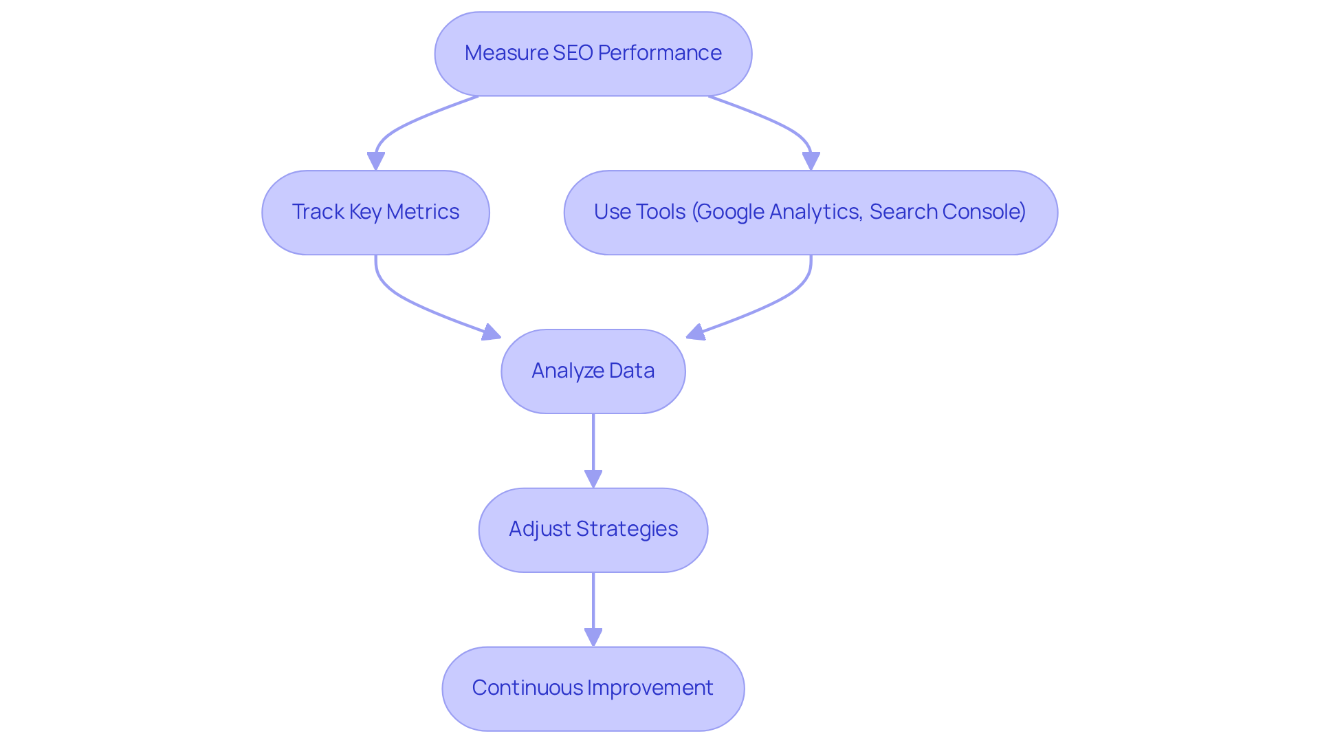 This flowchart shows the steps to measure and analyze SEO performance. Start by measuring, then track key metrics and use tools to gather data. Analyze what you find and adjust your strategies for continuous improvement.