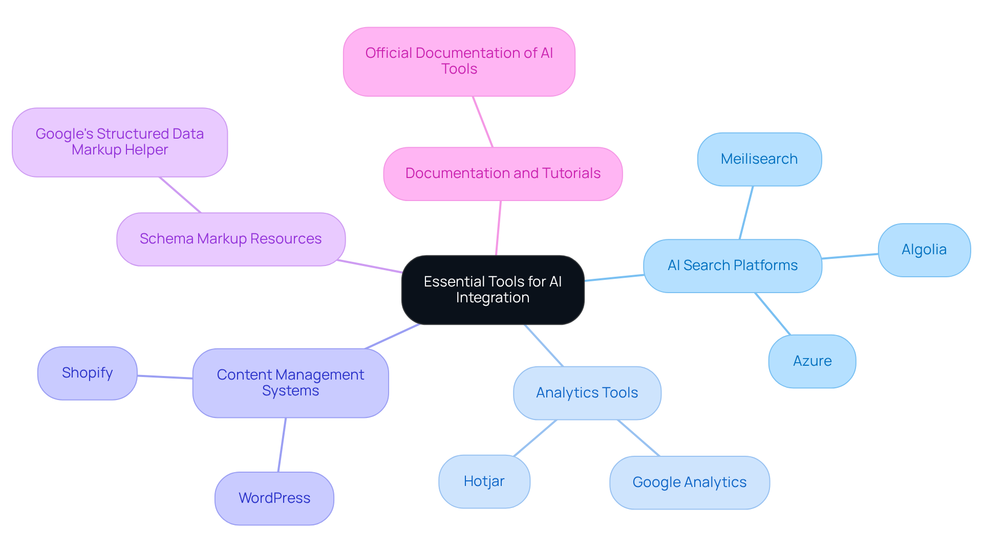 The central node represents the main topic of AI integration tools, while the branches show different categories of tools. Each sub-branch provides specific examples and highlights their importance, helping you understand how they contribute to effective AI implementation. The central node represents the main topic of AI integration tools, while the branches show different categories of tools. Each sub-branch provides specific examples and highlights their importance, helping you understand how they contribute to effective AI implementation.