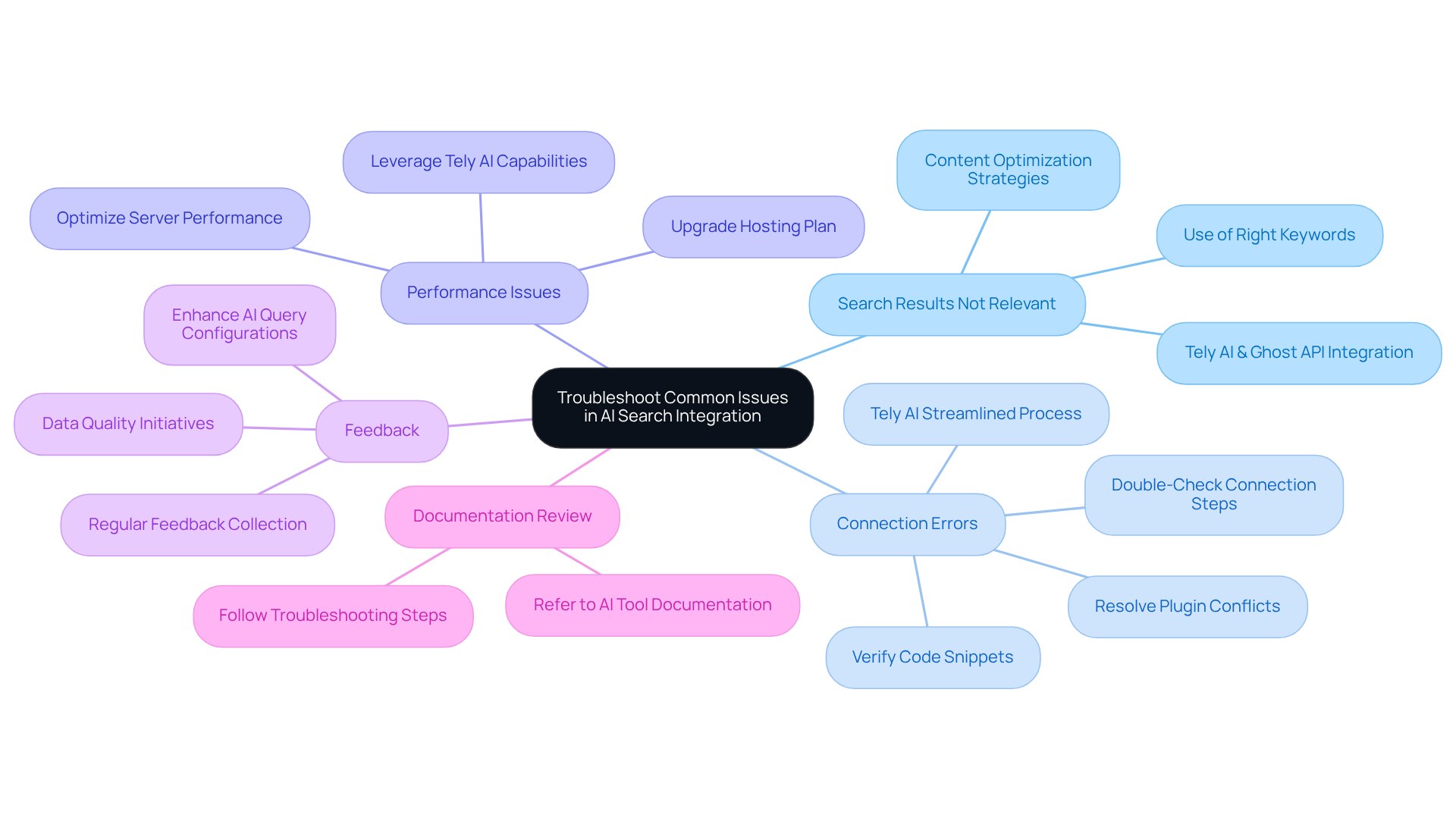 The central node represents the main topic, while each branch highlights a specific challenge. Follow the branches to discover actionable solutions for each issue. The central node represents the main topic, while each branch highlights a specific challenge. Follow the branches to discover actionable solutions for each issue.