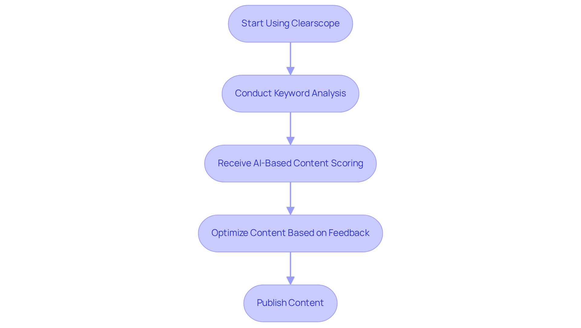 Follow the arrows to see how using Clearscope can transform your content strategy - from analysis to optimization and finally to publishing. Follow the arrows to see how using Clearscope can transform your content strategy - from analysis to optimization and finally to publishing.