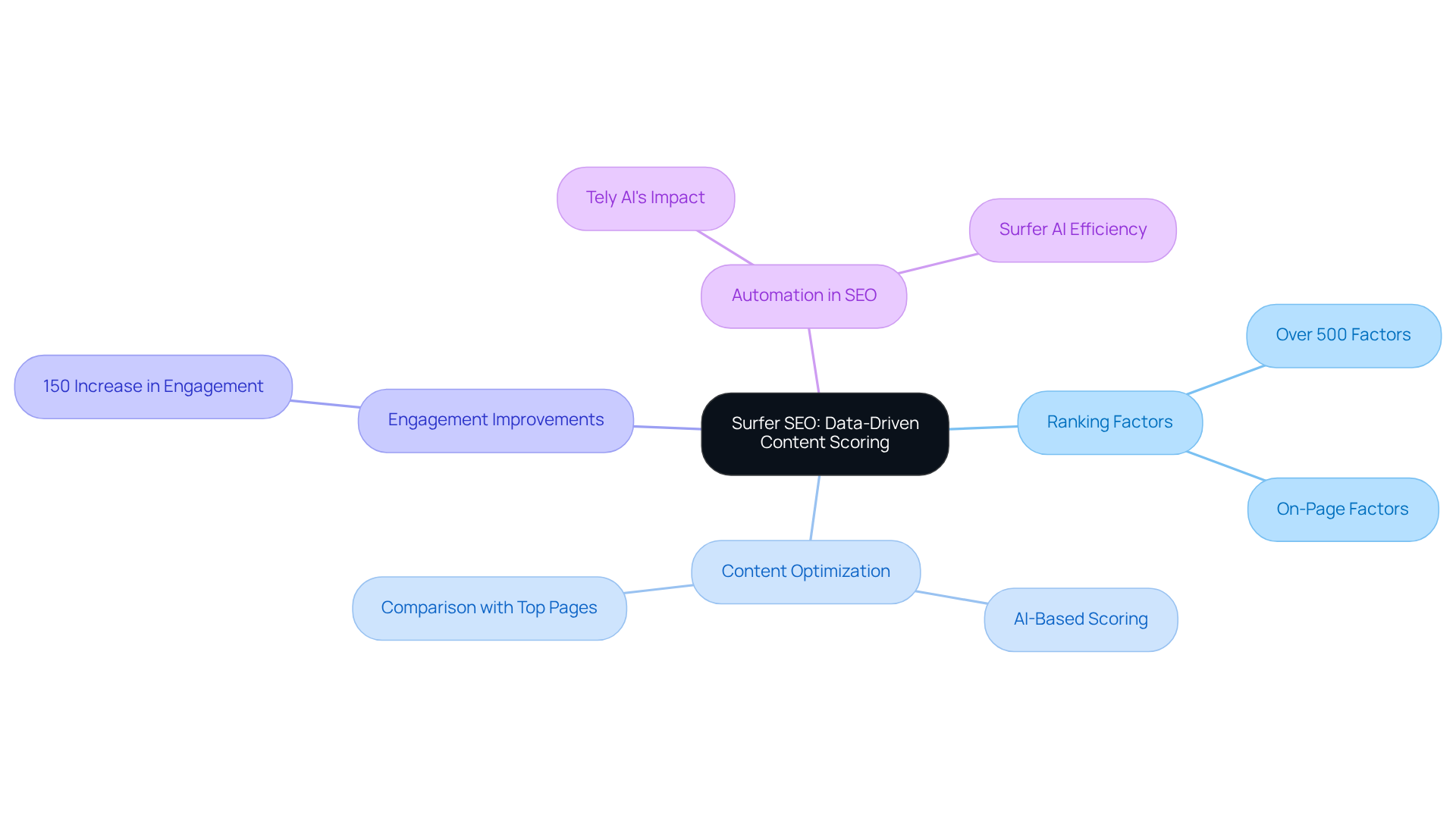 The central node represents Surfer SEO, while branches show key areas of focus and their relationships. Each branch highlights important aspects of how Surfer SEO enhances content creation and SEO effectiveness. The central node represents Surfer SEO, while branches show key areas of focus and their relationships. Each branch highlights important aspects of how Surfer SEO enhances content creation and SEO effectiveness.