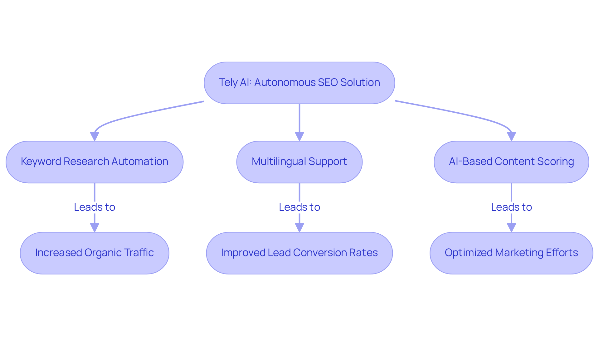 Follow the arrows to see how Tely AI's features lead to benefits for healthcare businesses. Each step shows how the solution improves online visibility and marketing efficiency. Follow the arrows to see how Tely AI's features lead to benefits for healthcare businesses. Each step shows how the solution improves online visibility and marketing efficiency.