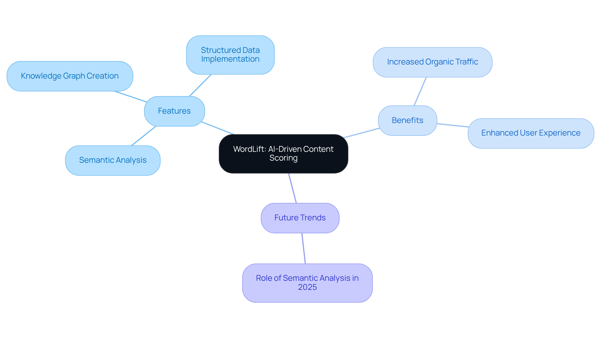 The central node represents WordLift, while the branches show its features, benefits, and future trends. Each branch connects to specific aspects that contribute to improving SEO, making it easy to see how they relate. The central node represents WordLift, while the branches show its features, benefits, and future trends. Each branch connects to specific aspects that contribute to improving SEO, making it easy to see how they relate.