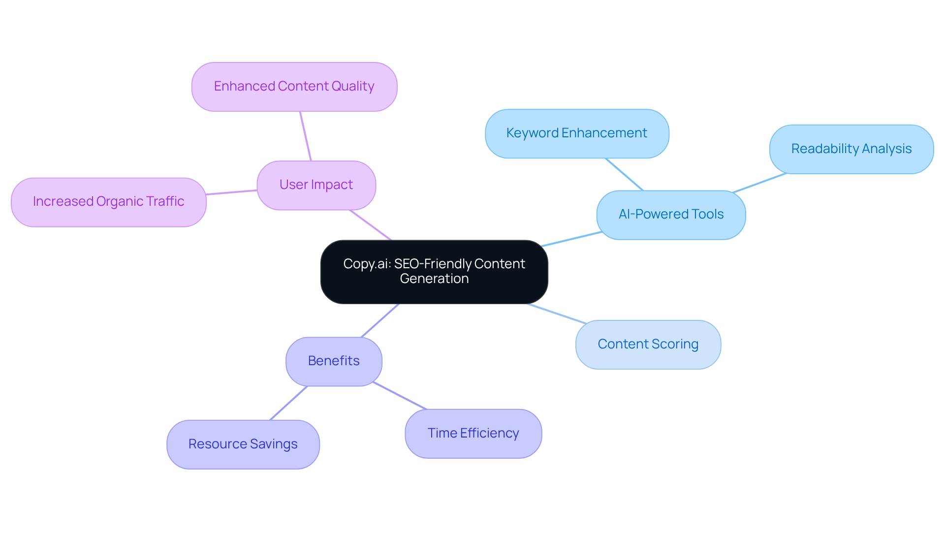 The central node represents Copy.ai, while the branches show its features and benefits. Each color-coded branch helps you see how different aspects contribute to effective content creation and improved SEO performance. The central node represents Copy.ai, while the branches show its features and benefits. Each color-coded branch helps you see how different aspects contribute to effective content creation and improved SEO performance.