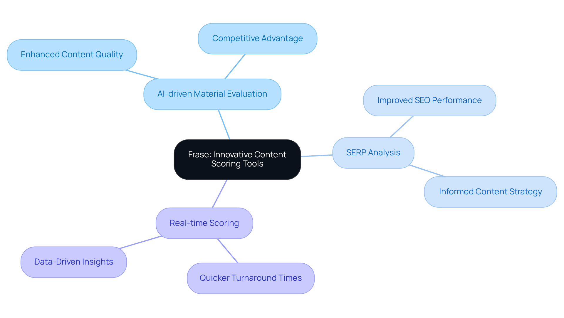 The center represents Frase, and the branches show its features and benefits. Each branch highlights how Frase helps marketers create better content faster. The center represents Frase, and the branches show its features and benefits. Each branch highlights how Frase helps marketers create better content faster.